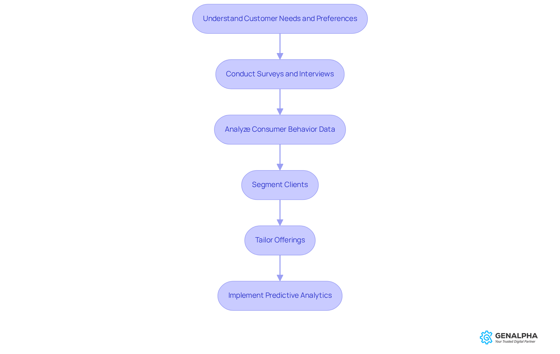 This flowchart illustrates the steps businesses can take to understand their customers better. Each box represents a key action in the process, and the arrows show how these actions connect to help improve client retention. Following this flow can lead to a more personalized experience for customers, ultimately fostering loyalty. This flowchart illustrates the steps businesses can take to understand their customers better. Each box represents a key action in the process, and the arrows show how these actions connect to help improve client retention. Following this flow can lead to a more personalized experience for customers, ultimately fostering loyalty.