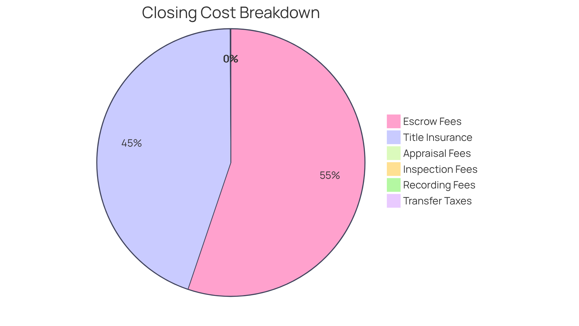 Each slice of the pie represents a different component of closing costs. The size of each slice shows how much that component contributes to the total costs. For example, if Title Insurance is a large slice, it means it takes up a significant portion of the total closing costs.