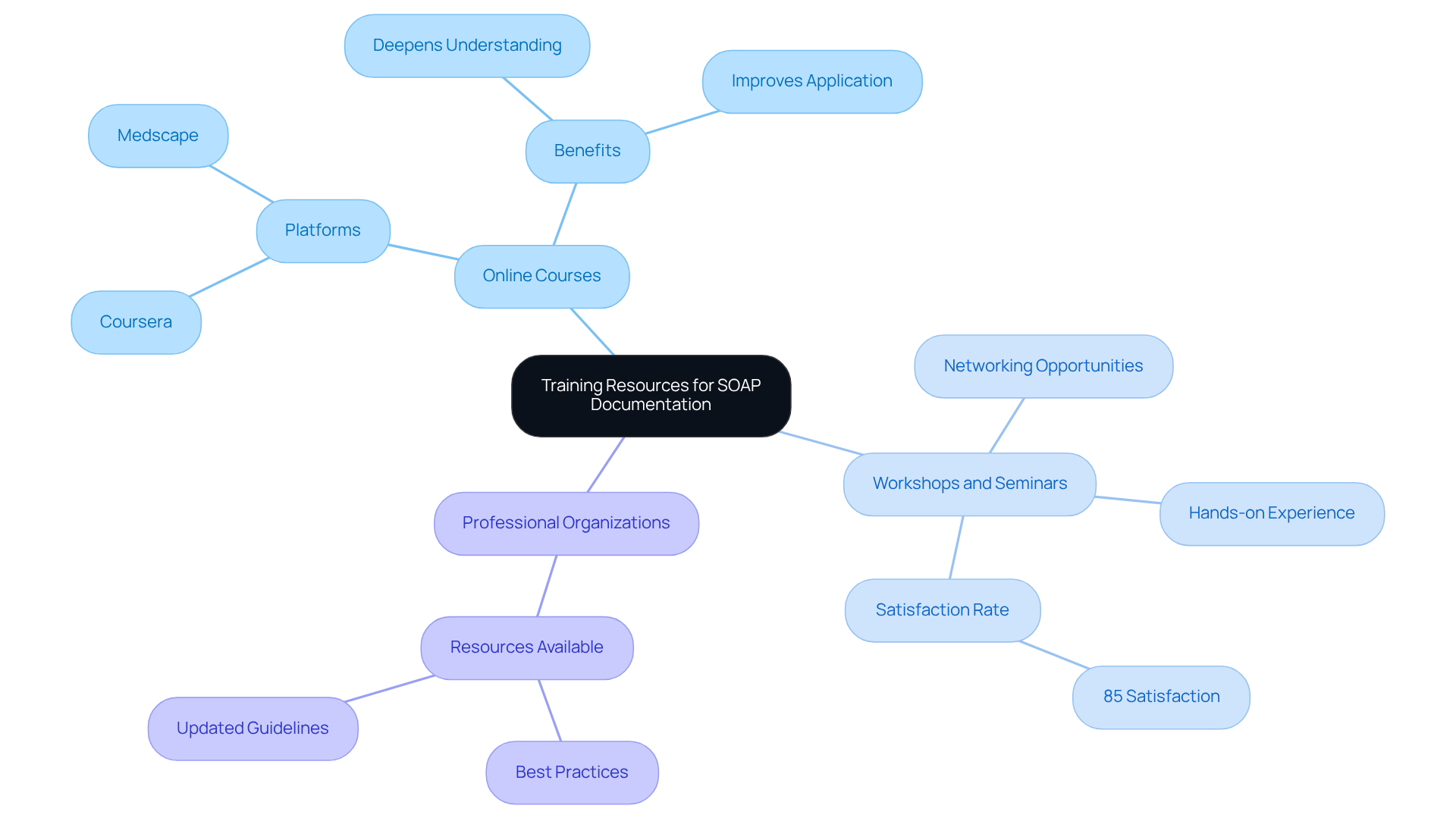 Follow the branches from the central idea to explore different training resources. Each branch represents a category of resources, and the sub-nodes provide additional insights into how they can help improve SOAP documentation skills.