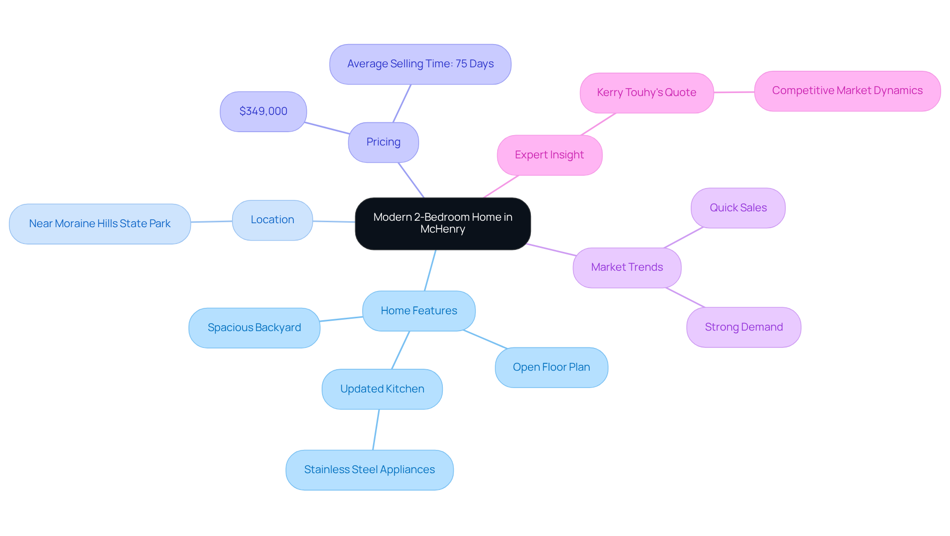 The central node represents the home, while branches show its features, location, pricing, market trends, and expert insights. Each branch helps you understand different aspects of the property and the real estate market.