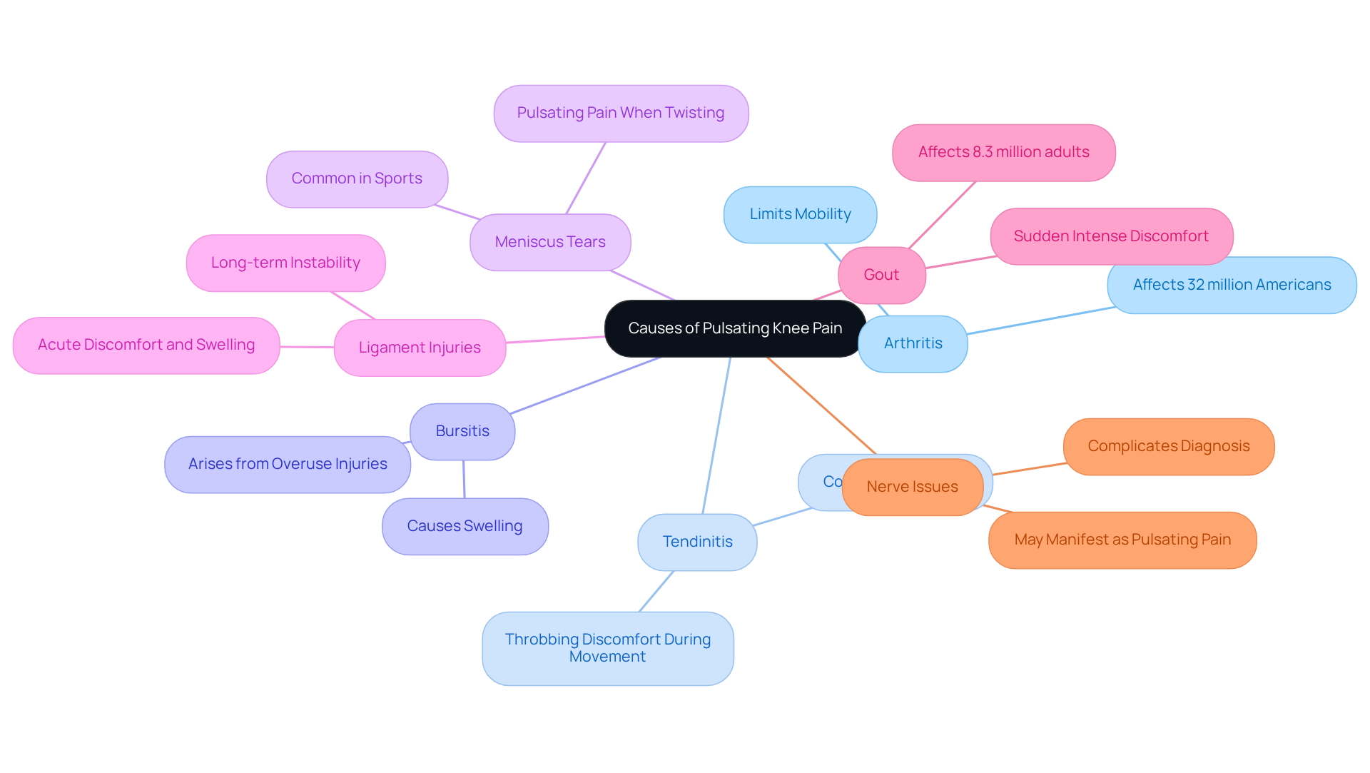 This mindmap starts with the main issue of pulsating knee pain at the center. Each branch represents a different cause, and the sub-branches provide more details about how each condition affects individuals. Follow the branches to explore the various factors contributing to knee pain. This mindmap starts with the main issue of pulsating knee pain at the center. Each branch represents a different cause, and the sub-branches provide more details about how each condition affects individuals. Follow the branches to explore the various factors contributing to knee pain.