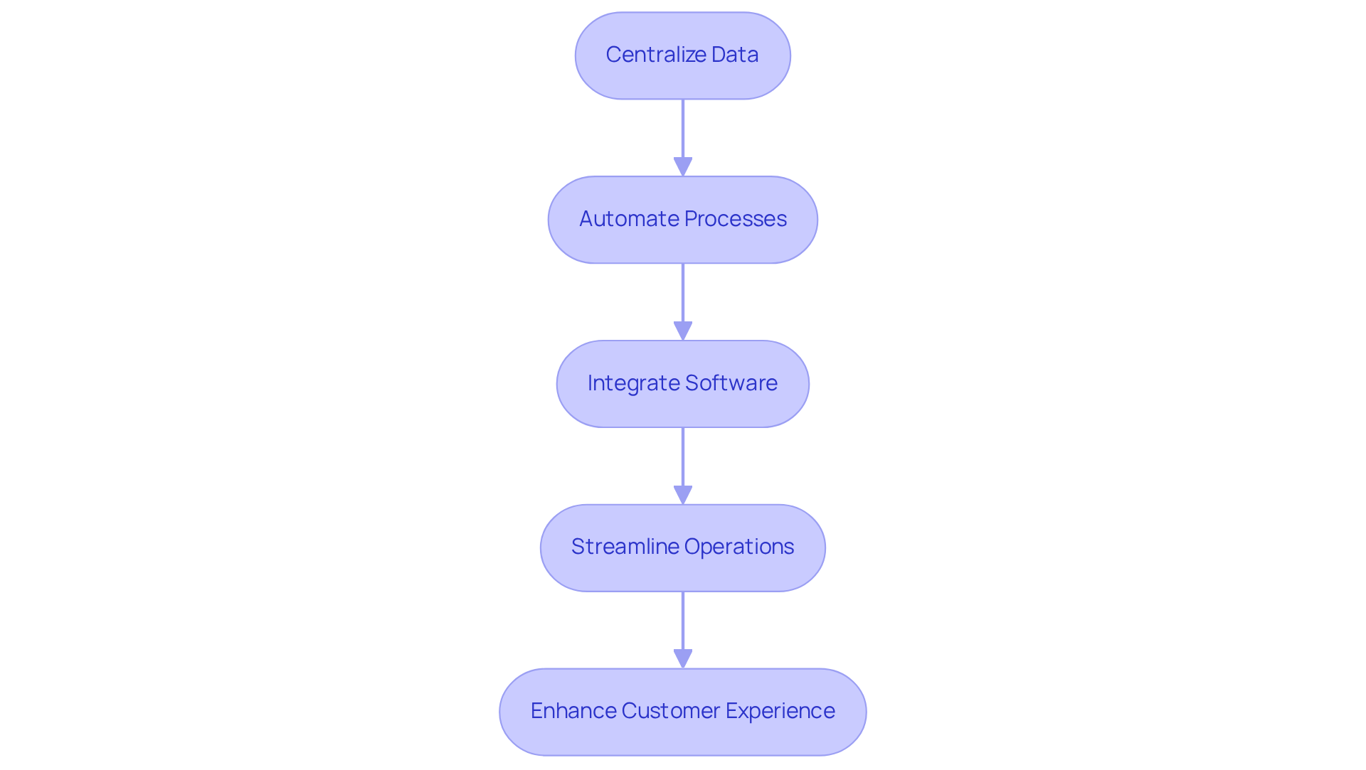 Each box represents a step in the process of improving operational efficiency. Follow the arrows to see how each action contributes to the overall goal of enhancing customer experiences and profitability.