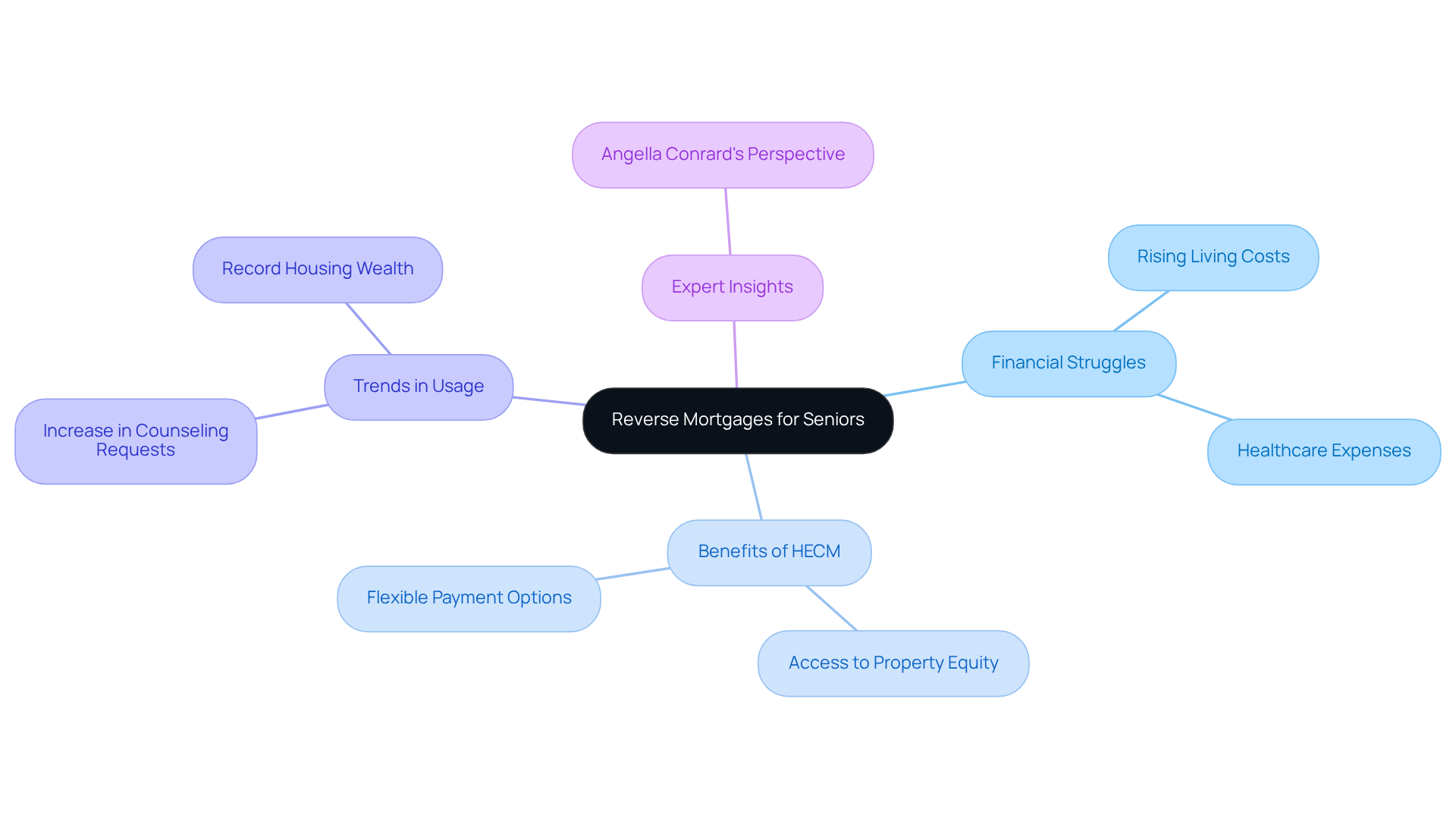 This mindmap illustrates the key aspects of reverse mortgages for seniors. Start at the center with the main topic, then explore the branches to see how financial struggles, benefits, trends, and expert insights connect to the overall theme. Each branch represents a different area of focus, helping you understand the broader context of reverse mortgages. This mindmap illustrates the key aspects of reverse mortgages for seniors. Start at the center with the main topic, then explore the branches to see how financial struggles, benefits, trends, and expert insights connect to the overall theme. Each branch represents a different area of focus, helping you understand the broader context of reverse mortgages.