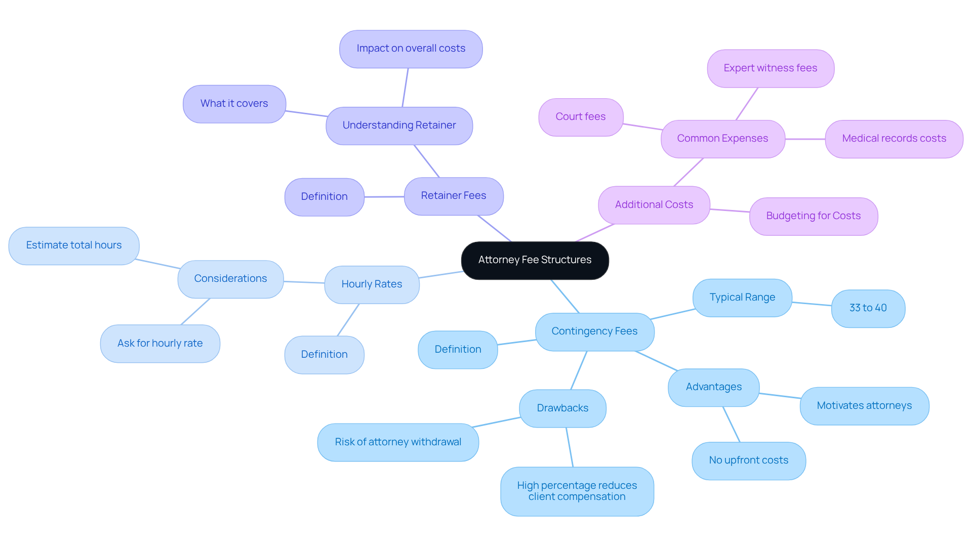 At the center, we have the main concept of fee structures. Each branch leads to different types of fees you might encounter, helping you understand your financial commitments when hiring an attorney.