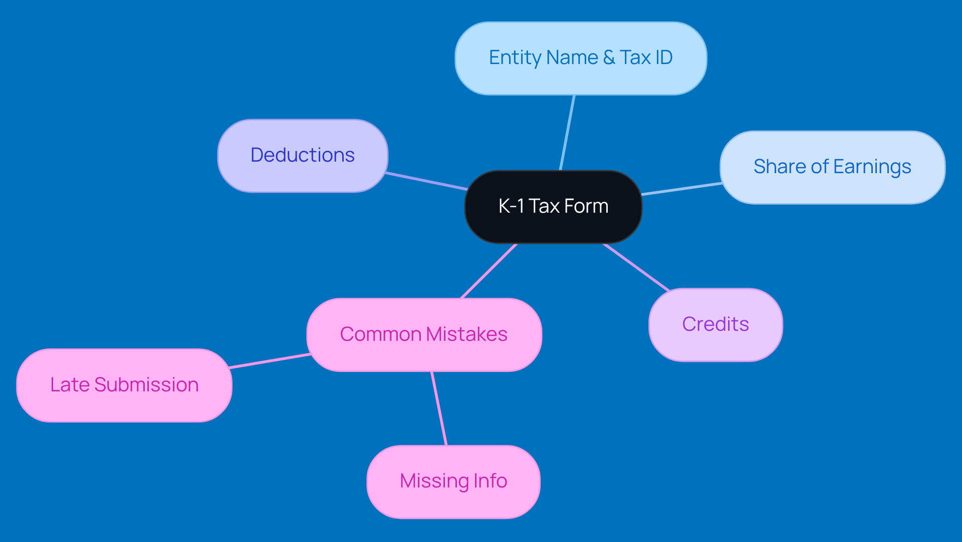 The center shows the K-1 tax form, with branches leading to important details you need to know. Each branch represents a different aspect of the form, and the mistakes branch highlights what to avoid for accurate reporting.