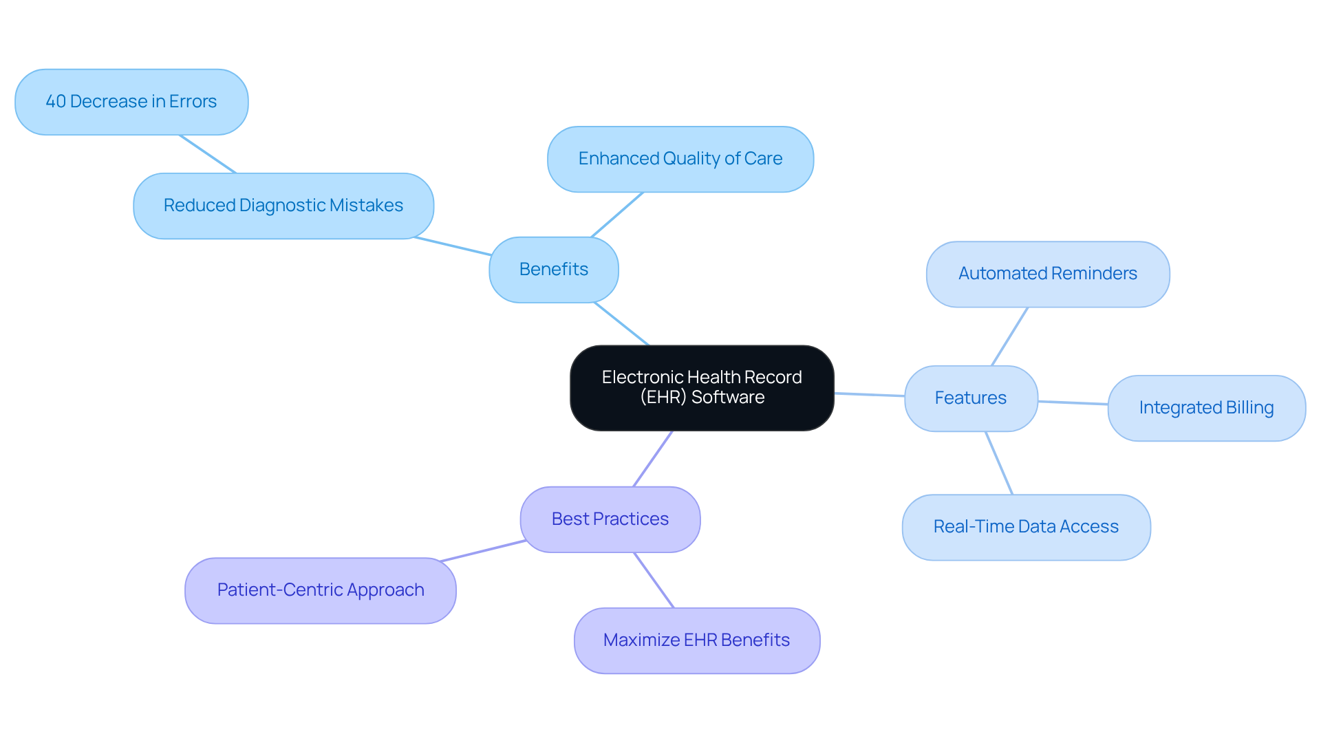 The central node represents EHR software. The branches illustrate its benefits, features, and best practices for implementation, helping you see how everything connects to improve patient care.