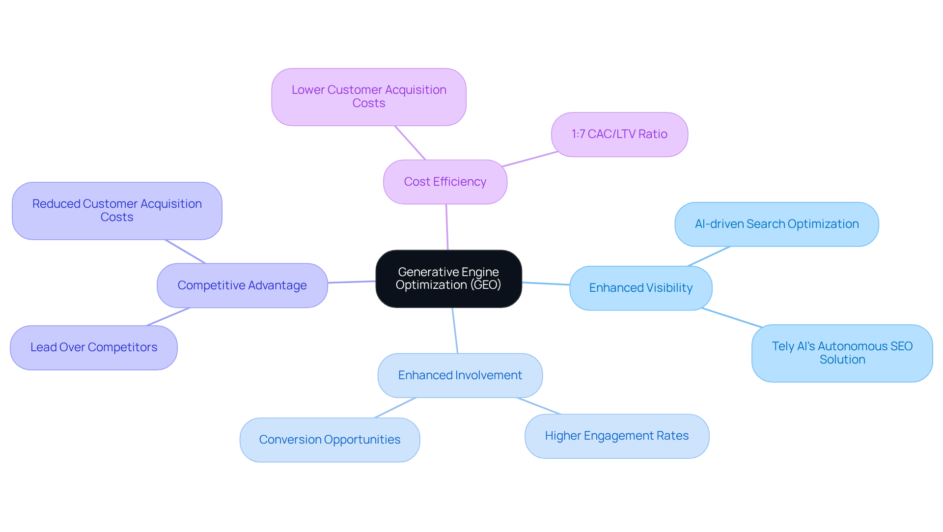 This mindmap starts with GEO at the center, branching out to show its four key benefits. Each branch represents a different aspect of GEO's importance, helping you see how they connect to the central idea.