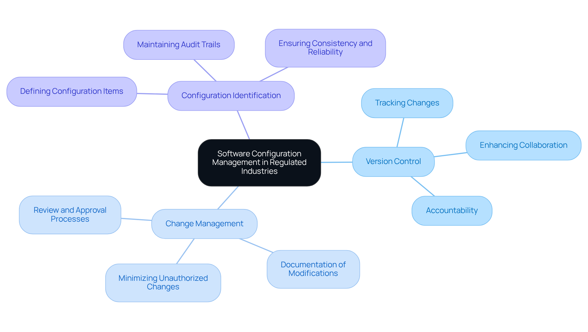 The center represents the main topic of Software Configuration Management, while the branches show its key components and their significance. Each color-coded branch helps you quickly identify different aspects of SCM.