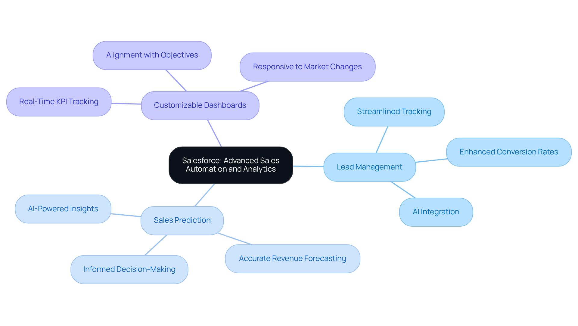The central node represents Salesforce's capabilities, while the branches illustrate key features and their benefits. Follow the branches to understand how each feature contributes to sales automation and analytics. The central node represents Salesforce's capabilities, while the branches illustrate key features and their benefits. Follow the branches to understand how each feature contributes to sales automation and analytics.