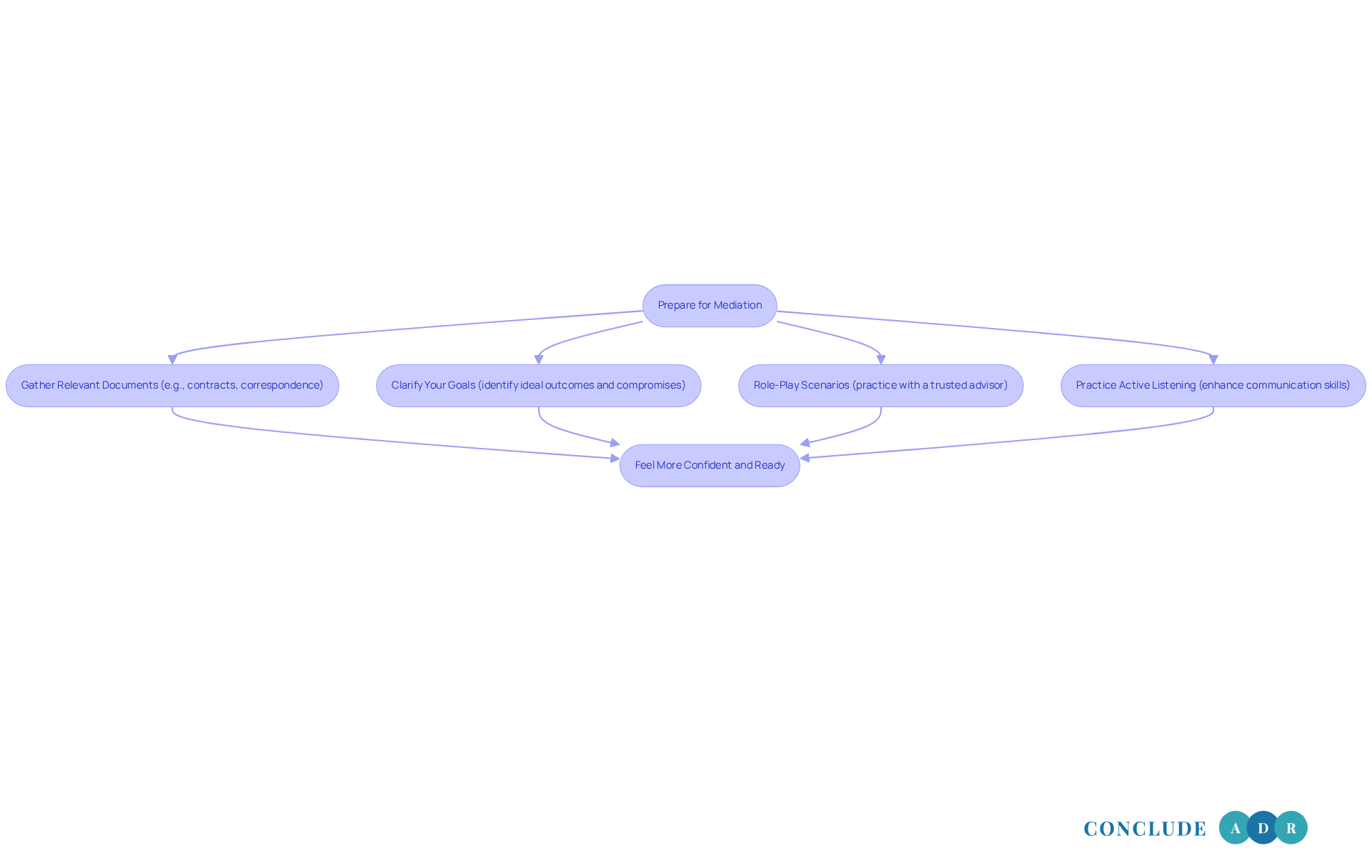 Follow the arrows to see the steps you should take to prepare for mediation. Each box represents an important action that will help you feel more confident and ready. Follow the arrows to see the steps you should take to prepare for mediation. Each box represents an important action that will help you feel more confident and ready.
