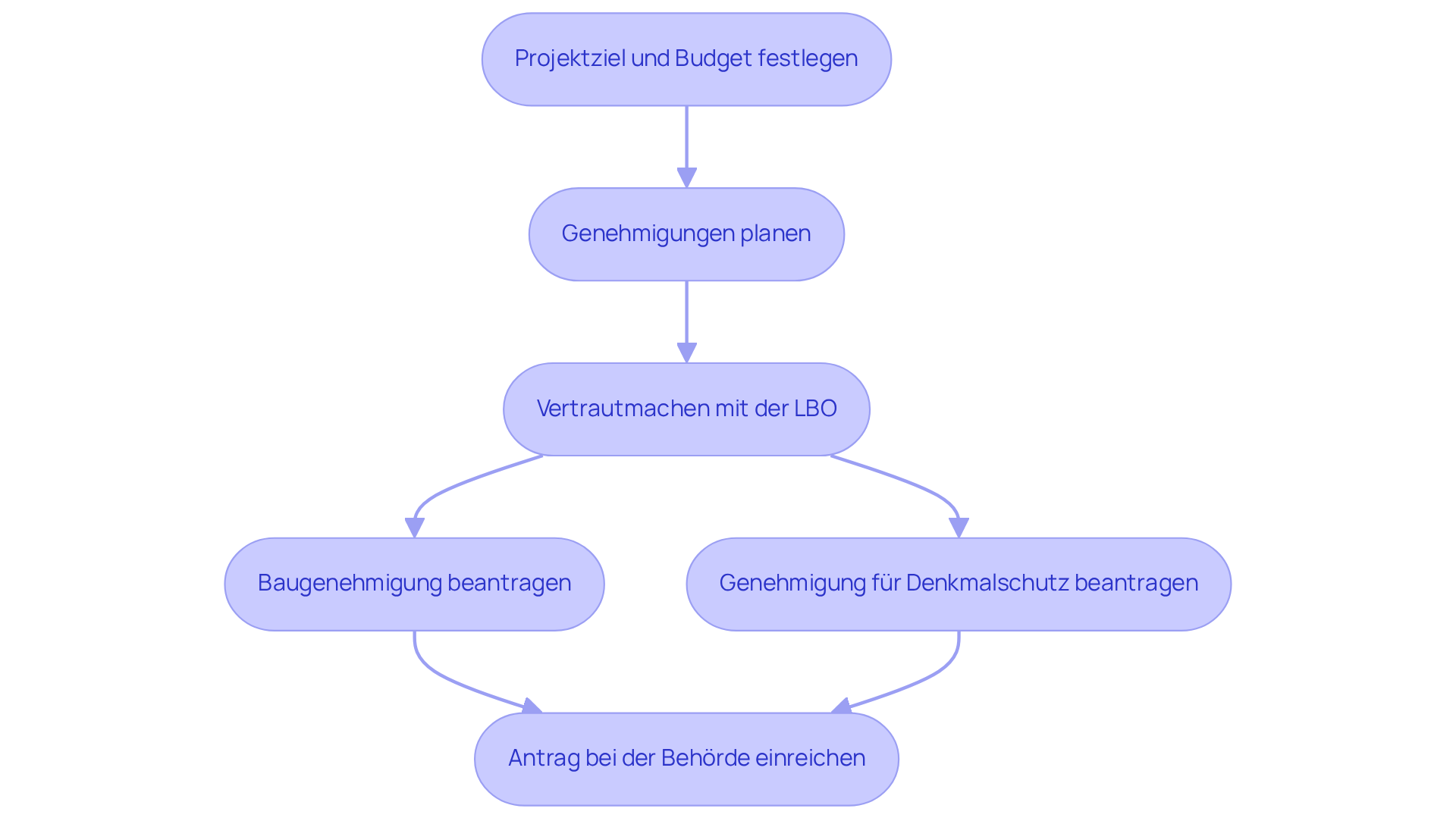 Jeder Schritt im Diagramm zeigt, was als Nächstes zu tun ist, um die erforderlichen Genehmigungen zu erhalten. Folgen Sie den Pfeilen, um den Prozess von der Planung bis zur Einreichung des Antrags zu verstehen. Jeder Schritt im Diagramm zeigt, was als Nächstes zu tun ist, um die erforderlichen Genehmigungen zu erhalten. Folgen Sie den Pfeilen, um den Prozess von der Planung bis zur Einreichung des Antrags zu verstehen.