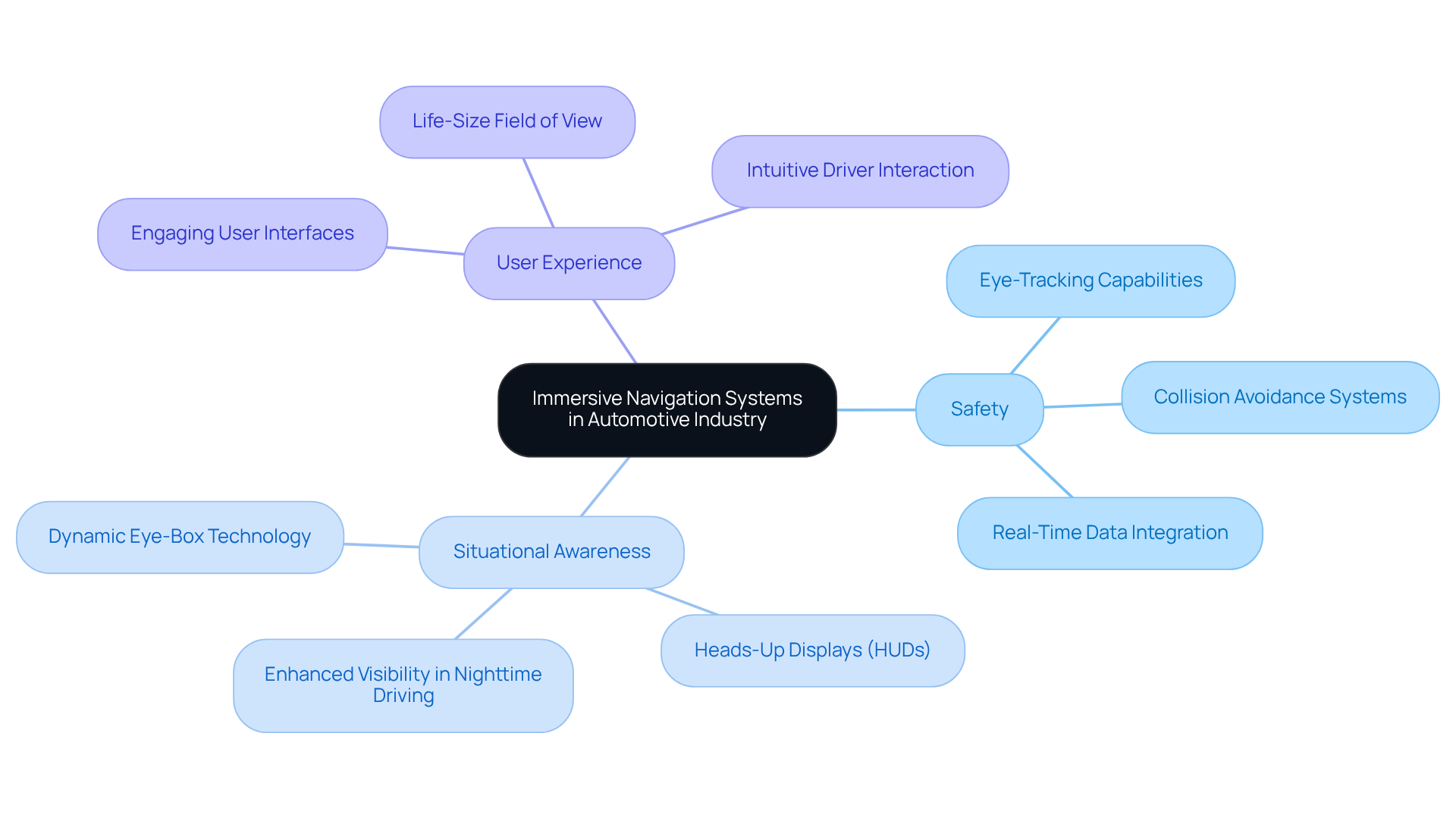 The central node represents the main theme, while the branches illustrate how immersive navigation systems enhance safety, awareness, and user experience in driving. Each sub-branch provides specific examples or technologies that contribute to these impacts. The central node represents the main theme, while the branches illustrate how immersive navigation systems enhance safety, awareness, and user experience in driving. Each sub-branch provides specific examples or technologies that contribute to these impacts.