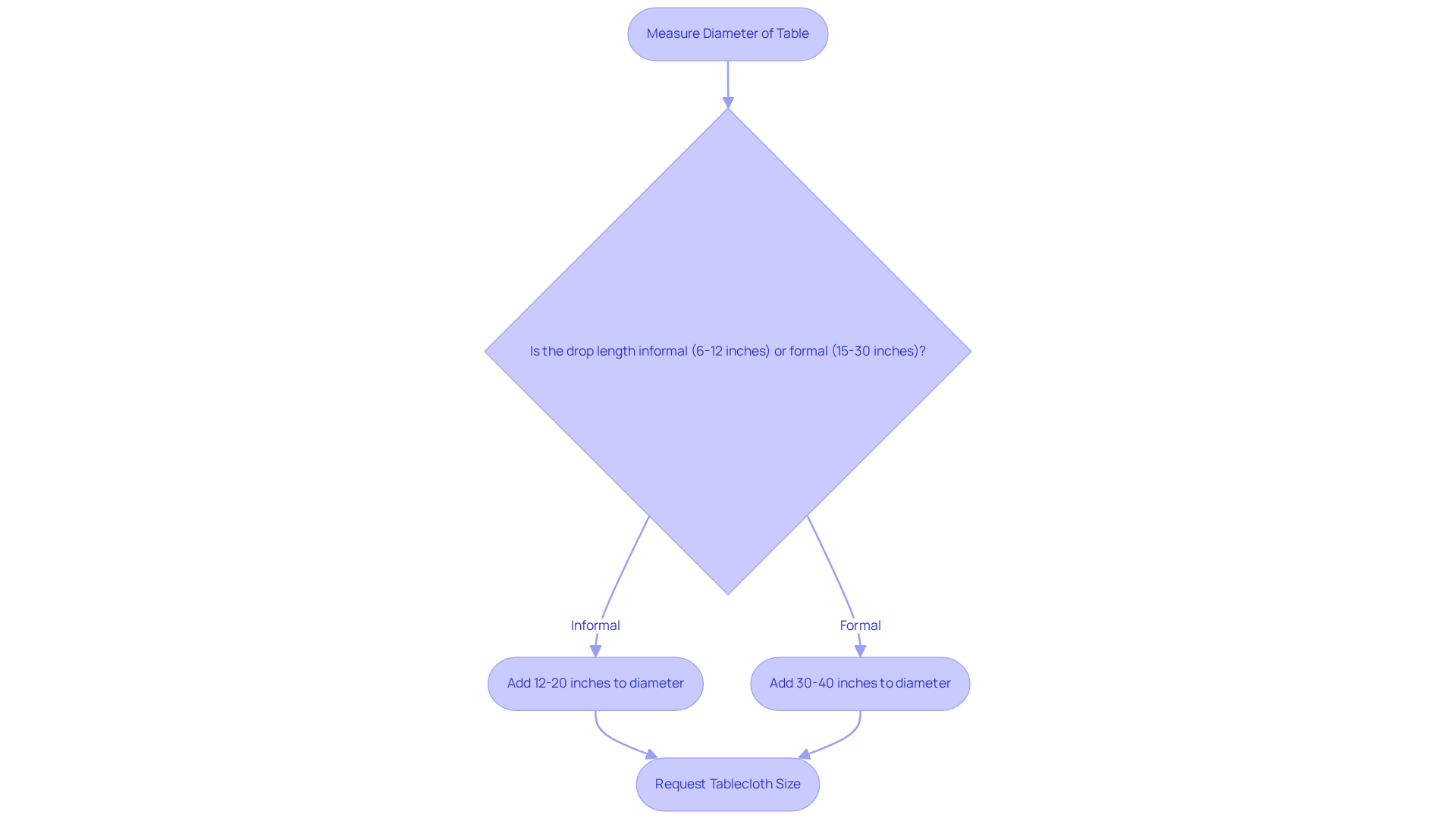 Follow the steps in the flowchart to measure your table and determine the right size for your tablecloth. Each box represents a step in the process, and the arrows show you what to do next.
