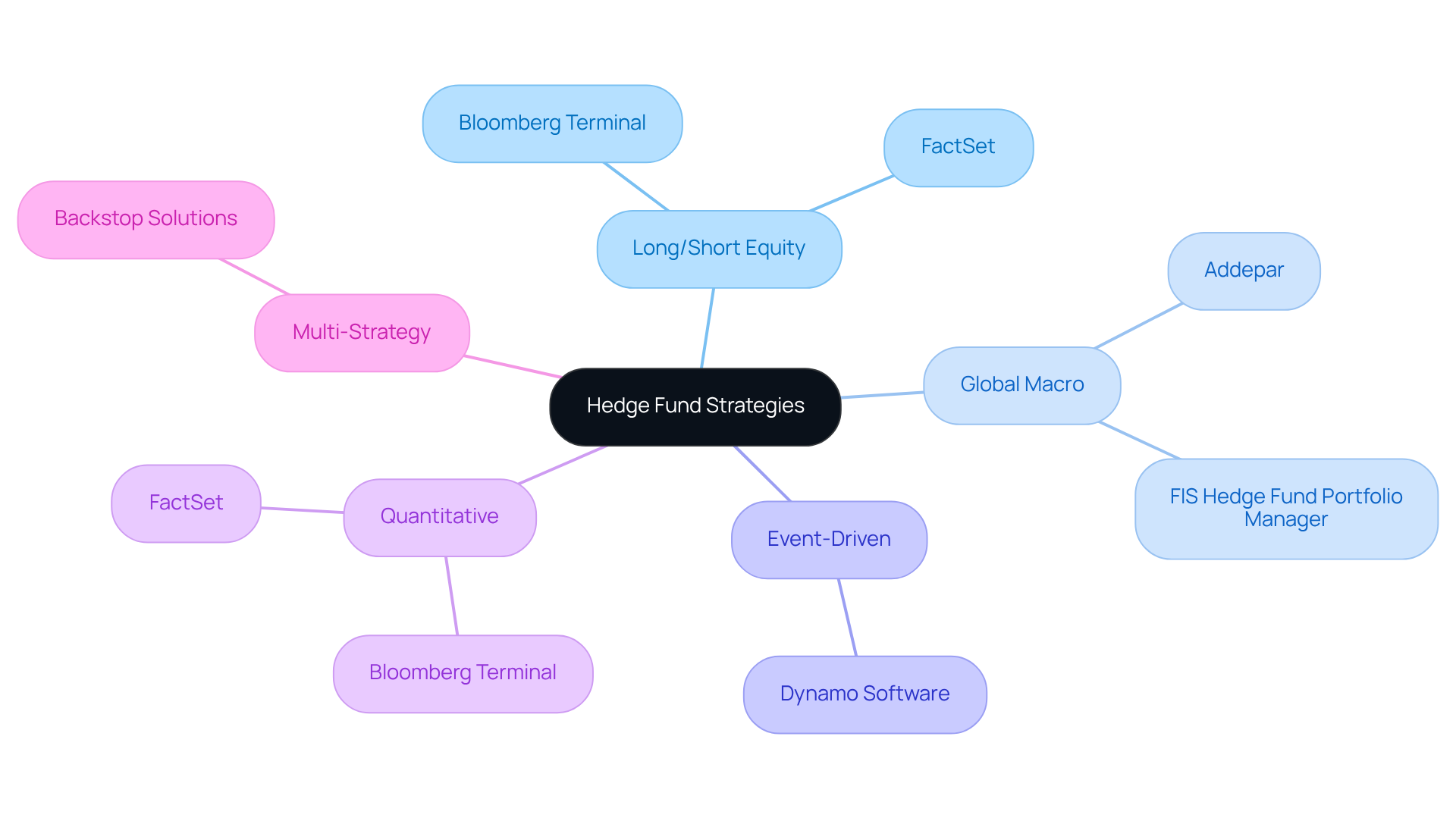 The central node represents hedge fund strategies, and each branch shows a specific strategy with its recommended software. Follow the branches to see which tools are best suited for each strategy.