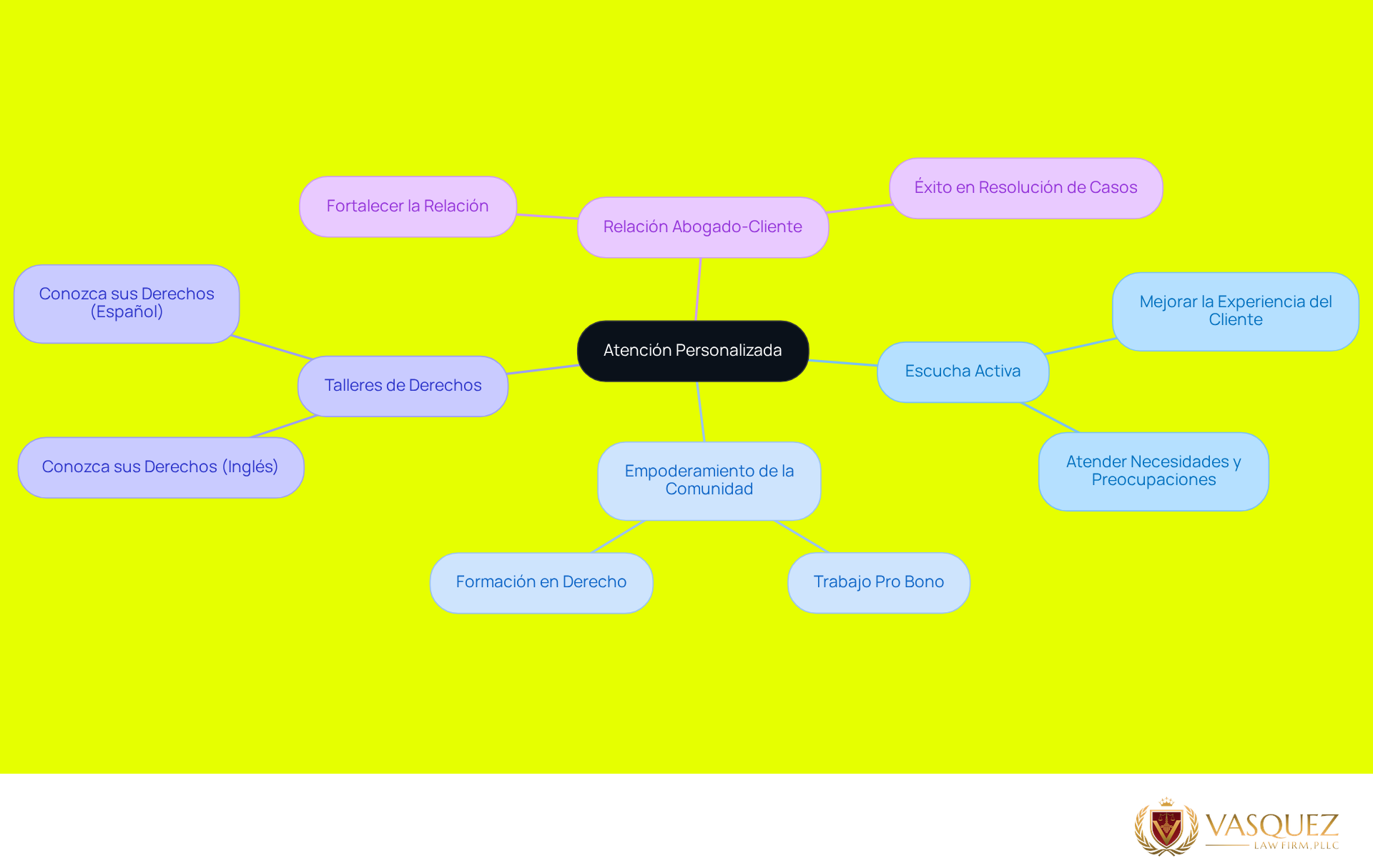 El nodo central representa la atención personalizada, y las ramas muestran diferentes aspectos que contribuyen a construir relaciones de confianza con los clientes. Cada sub-rama detalla acciones específicas que el equipo realiza para apoyar a los clientes.