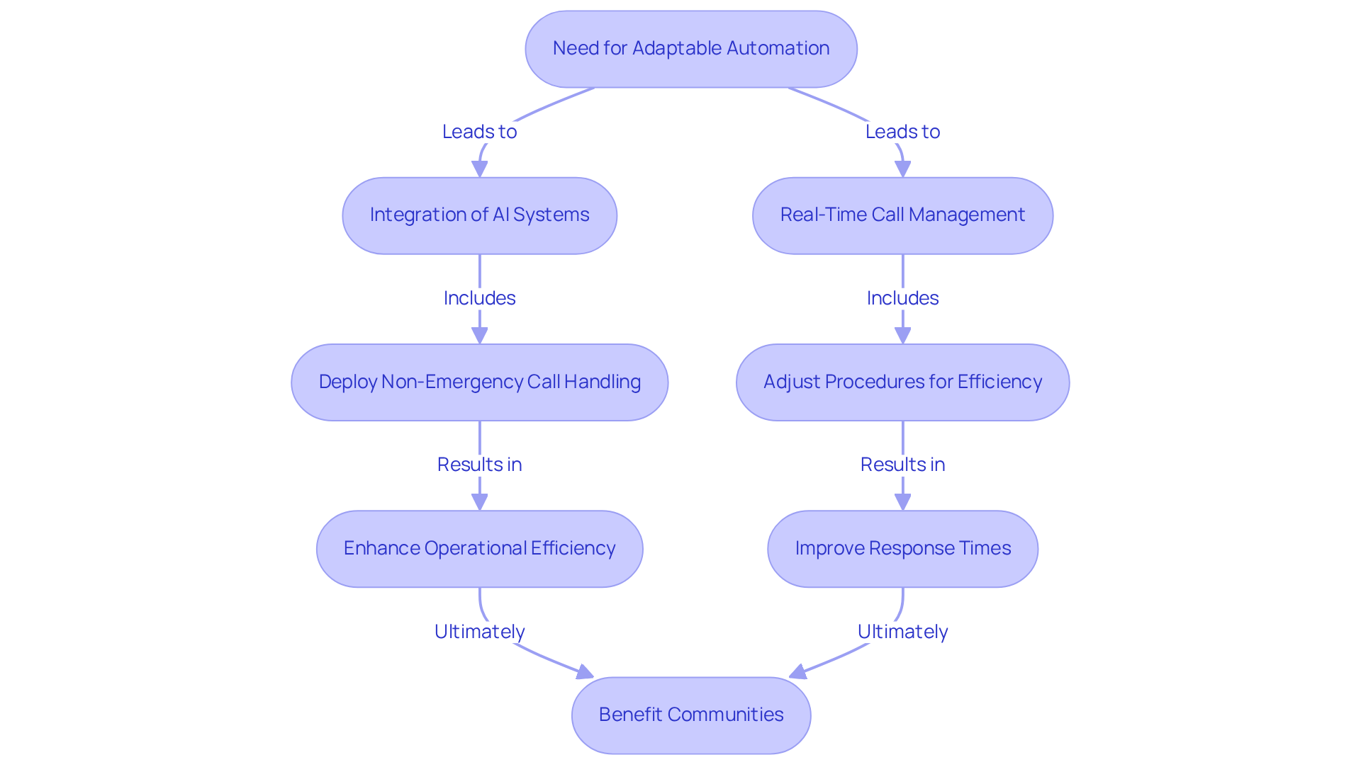 This flowchart shows how adaptable automation can enhance crisis management. Follow the arrows to see how integrating AI and real-time call management works together to improve community response. This flowchart shows how adaptable automation can enhance crisis management. Follow the arrows to see how integrating AI and real-time call management works together to improve community response.
