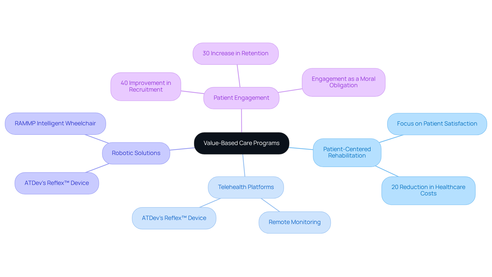 The central node represents the main theme of value-based care, while the branches show different aspects that contribute to enhancing patient-centered rehabilitation. Each sub-branch provides more detail about specific technologies and outcomes.
