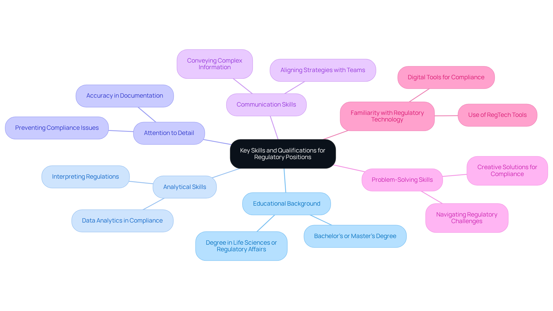 The central node represents the main theme, with branches showing the key skills necessary for regulatory roles. Each branch leads to specific details about that skill, helping you understand what qualifications startups should look for in candidates. The central node represents the main theme, with branches showing the key skills necessary for regulatory roles. Each branch leads to specific details about that skill, helping you understand what qualifications startups should look for in candidates.