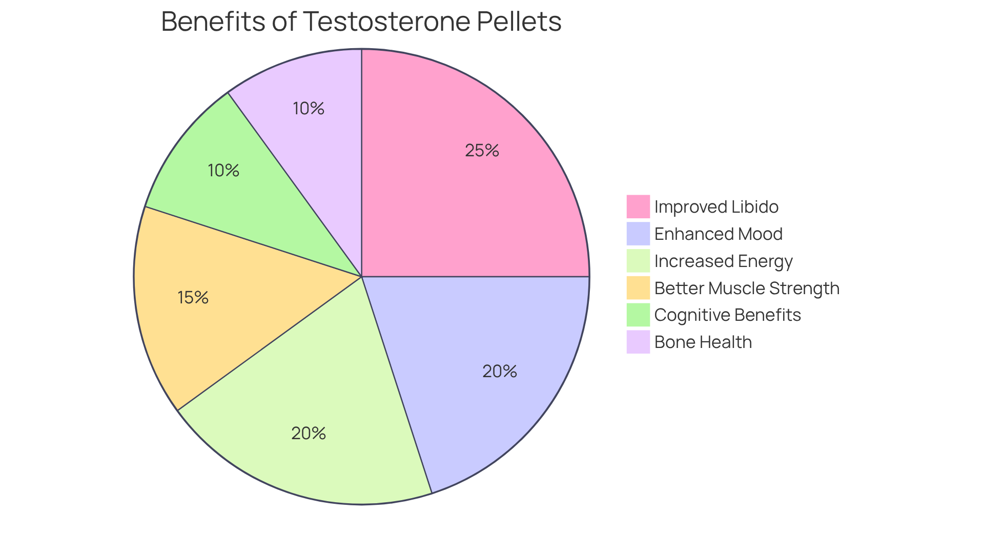 Each slice of the pie shows a different benefit of testosterone pellets. The bigger the slice, the more women reported experiencing that benefit. This helps you see at a glance how these treatments can improve various aspects of health and well-being. Each slice of the pie shows a different benefit of testosterone pellets. The bigger the slice, the more women reported experiencing that benefit. This helps you see at a glance how these treatments can improve various aspects of health and well-being.