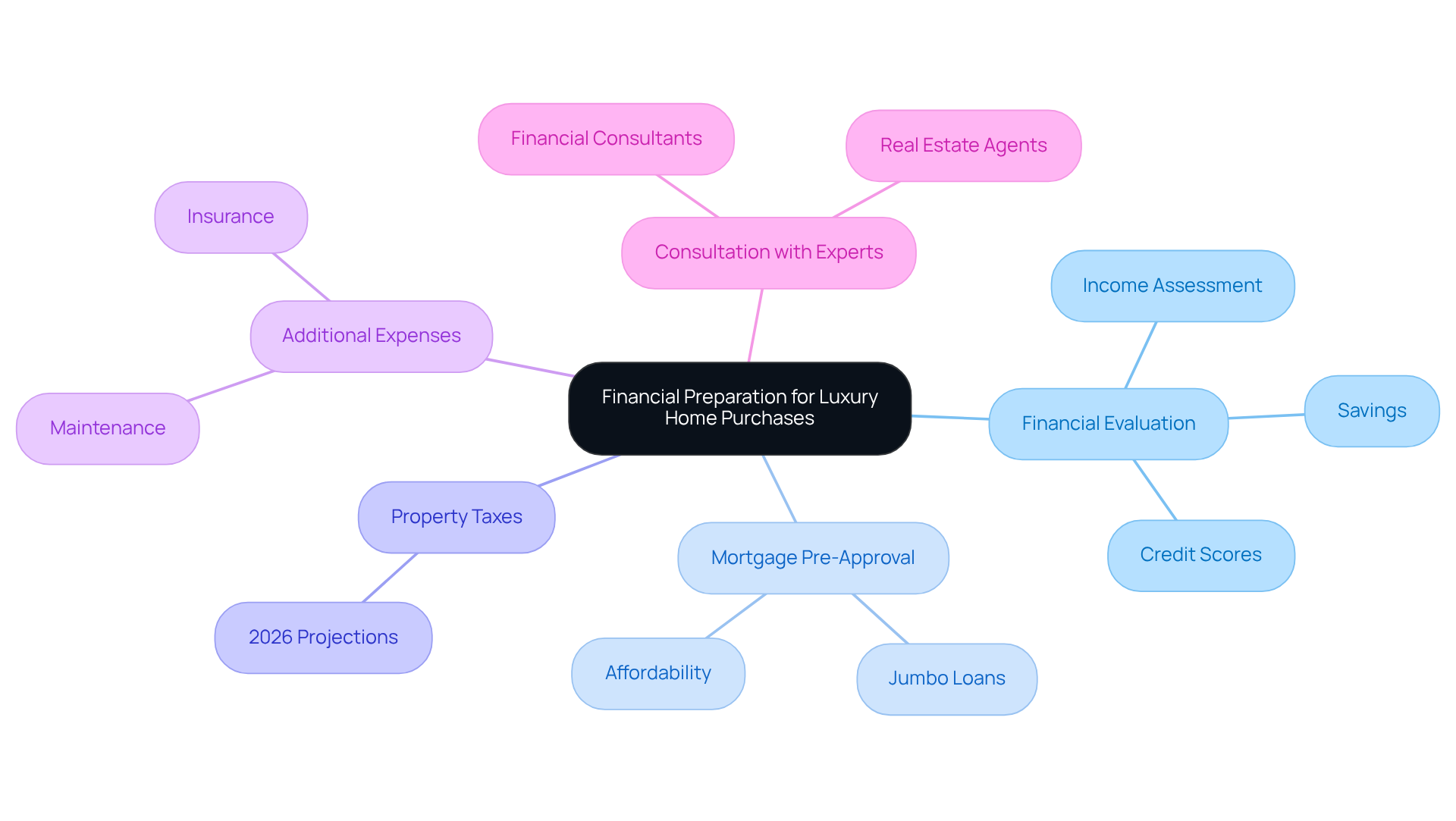 This mindmap helps you visualize the steps and considerations for preparing financially to buy a luxury home. Start at the center with the main topic, then explore each branch to see the important areas you need to focus on, like evaluating your finances and understanding mortgage options.