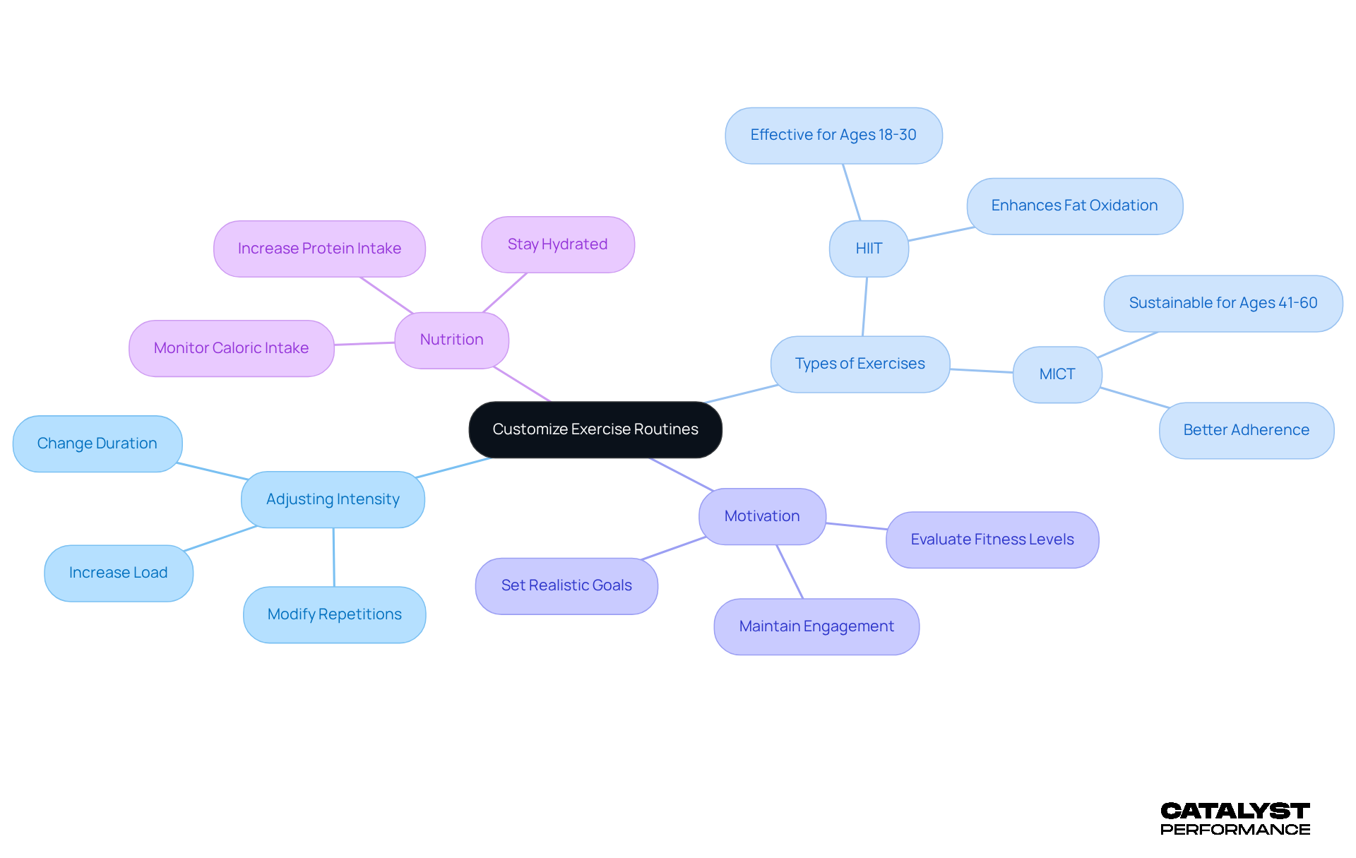 The center represents the main idea of customizing workouts. Each branch shows a different strategy or consideration, helping you see how they all connect to breaking through plateaus. The center represents the main idea of customizing workouts. Each branch shows a different strategy or consideration, helping you see how they all connect to breaking through plateaus.