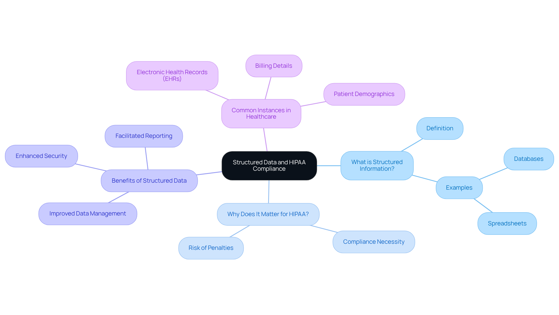 Start at the center with the main topic of structured data. Follow the branches to explore its definition, importance, benefits, and examples in healthcare. Each branch represents a key aspect that contributes to understanding how structured data supports HIPAA compliance.