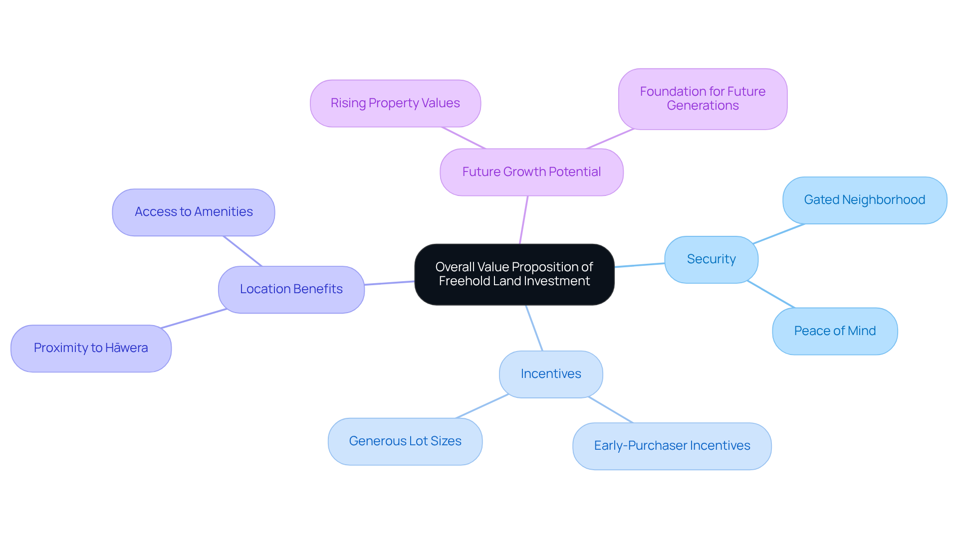 The central node represents the main idea, while the branches show different factors that make investing in freehold land appealing. Each color-coded branch helps you quickly identify key areas of interest.
