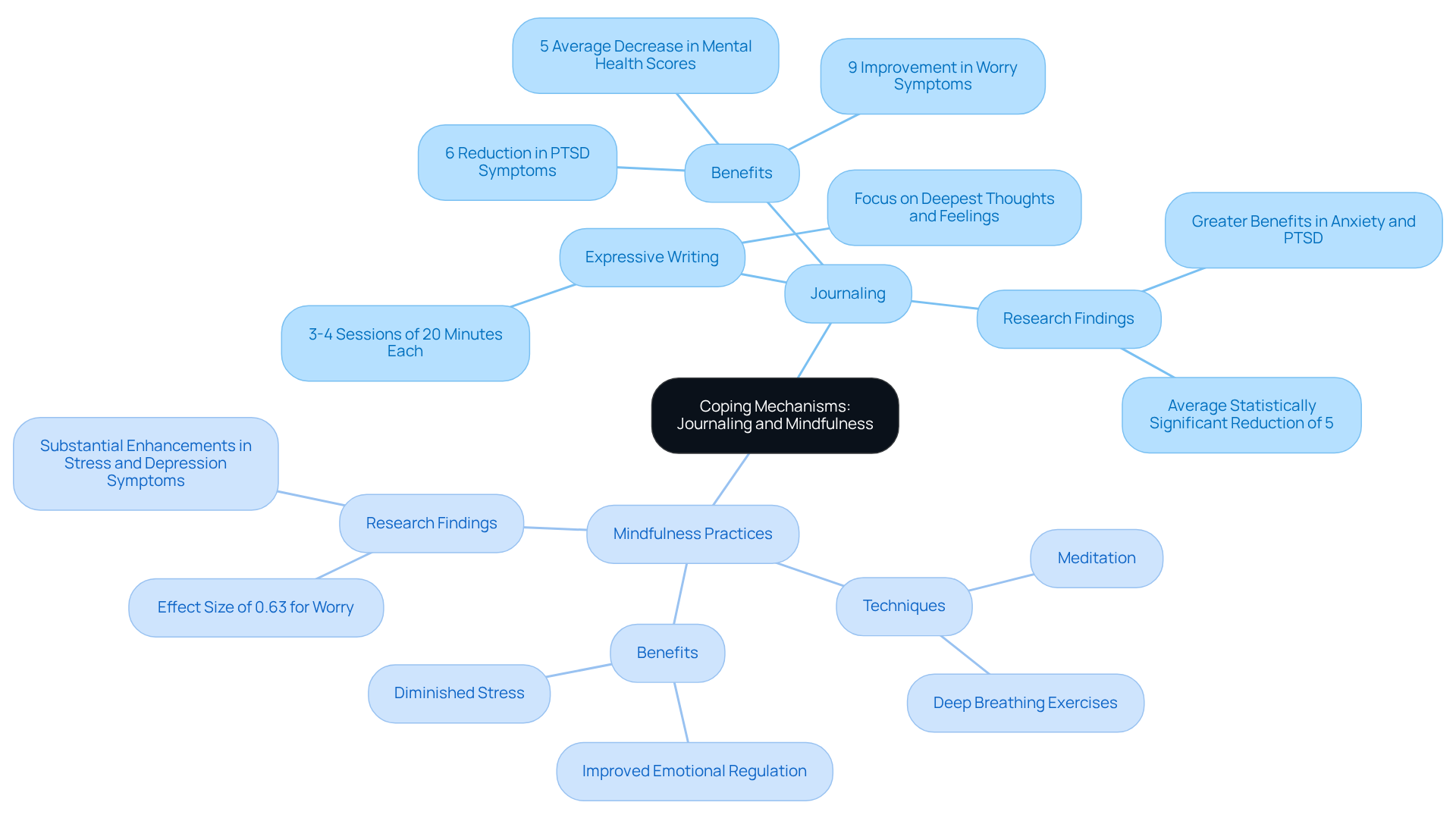 The center represents the overall topic of coping mechanisms, with branches showing the two main areas — journaling and mindfulness. Each sub-branch highlights specific benefits or research findings, helping you see how these practices contribute to mental well-being. The center represents the overall topic of coping mechanisms, with branches showing the two main areas — journaling and mindfulness. Each sub-branch highlights specific benefits or research findings, helping you see how these practices contribute to mental well-being.