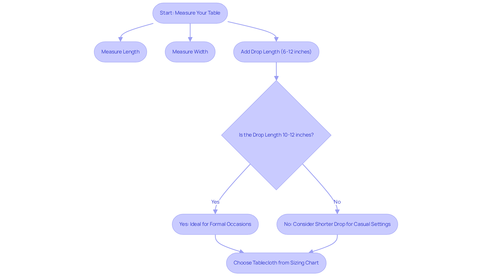 Follow the arrows to see how to measure your table and choose the right tablecloth size. Each step guides you through the process, ensuring you achieve a polished look for your event.