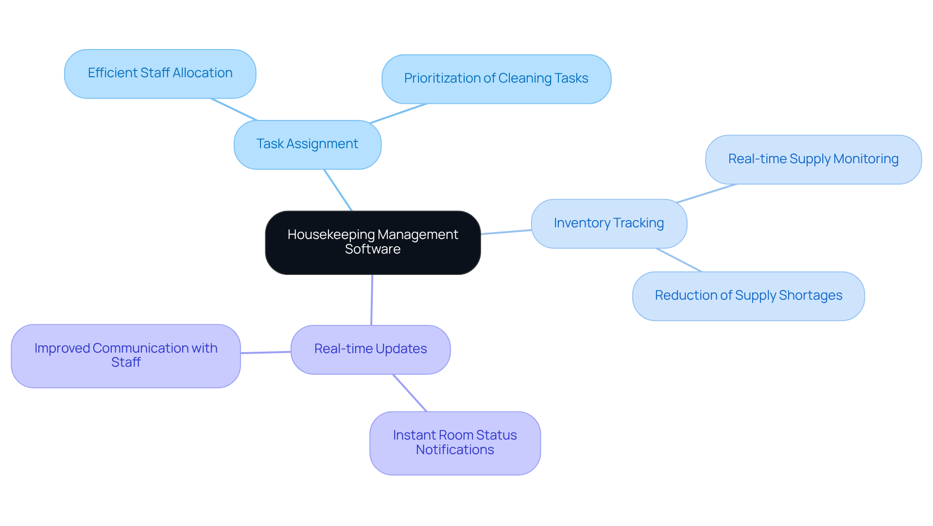 The central node shows the software's main purpose, while the branches highlight key features that help improve cleanliness and efficiency — follow the branches to see how they connect and support the main goal.