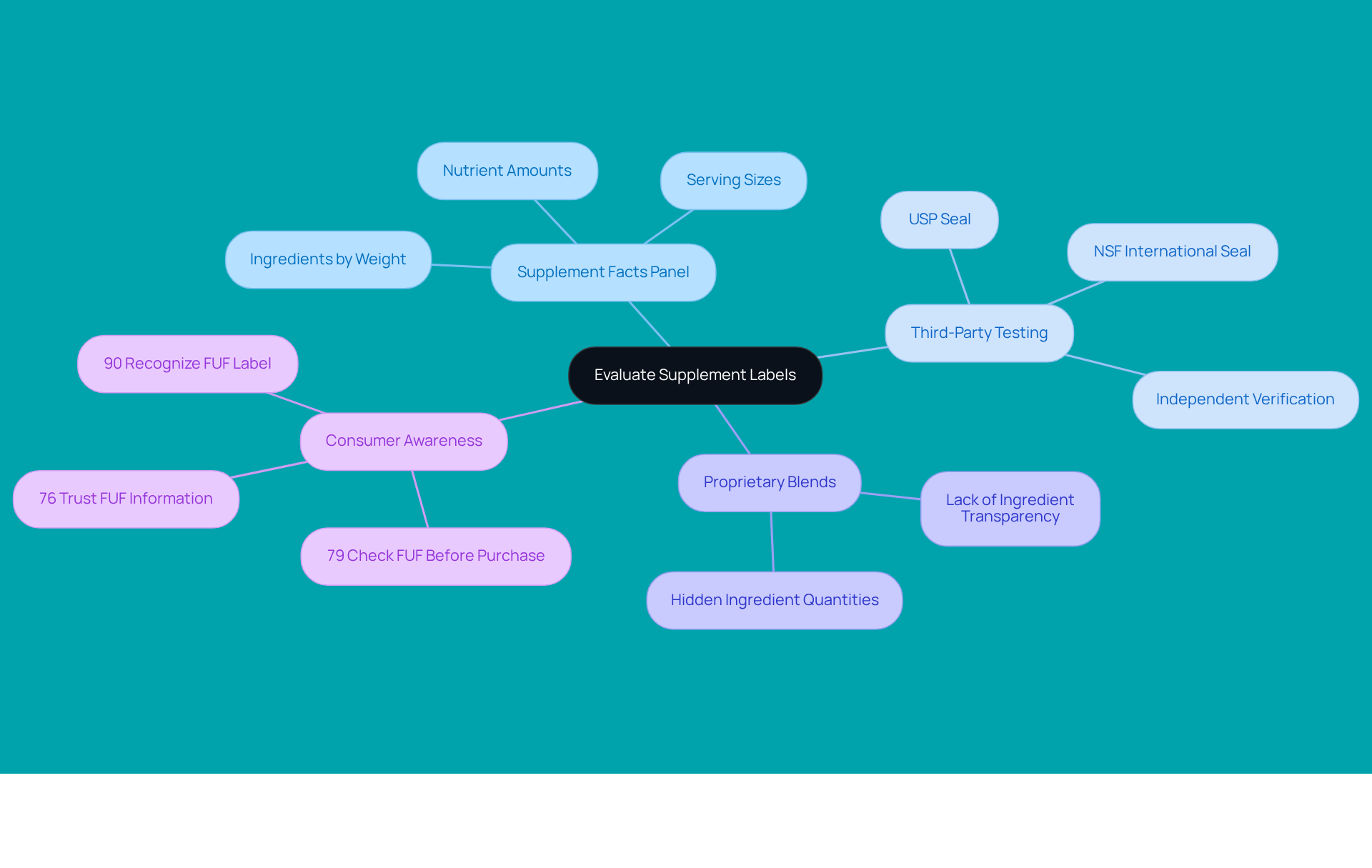 The central node represents the main topic, while the branches show key areas to consider when evaluating supplement labels. Each sub-branch provides more detail, helping you understand what to look for and why it matters. The central node represents the main topic, while the branches show key areas to consider when evaluating supplement labels. Each sub-branch provides more detail, helping you understand what to look for and why it matters.