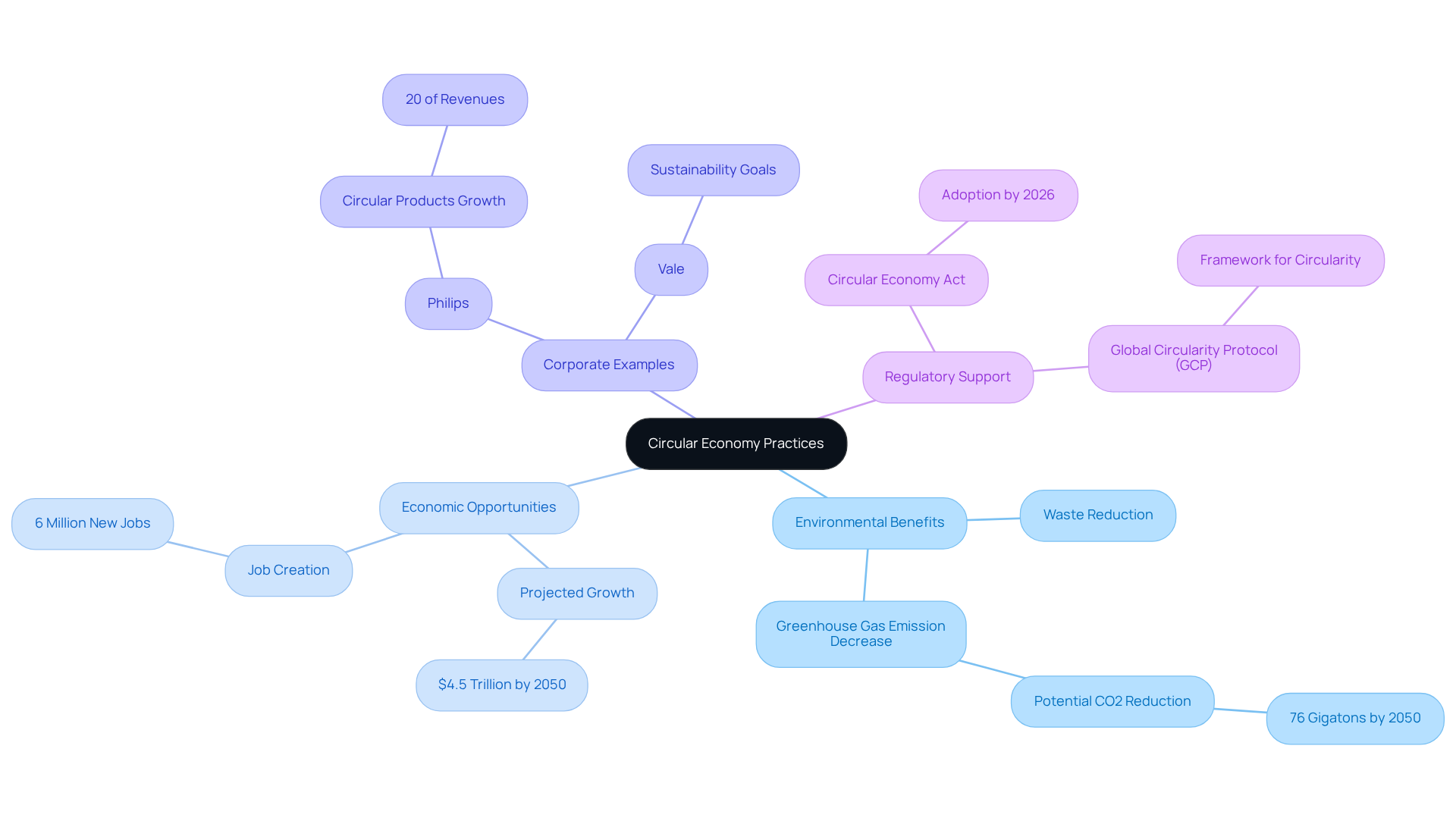 Start at the center with the main concept of circular economy practices. Follow the branches to explore environmental benefits, economic opportunities, examples from companies, and regulatory support. Each branch represents a different aspect of how circular practices contribute to carbon management and sustainability. Start at the center with the main concept of circular economy practices. Follow the branches to explore environmental benefits, economic opportunities, examples from companies, and regulatory support. Each branch represents a different aspect of how circular practices contribute to carbon management and sustainability.