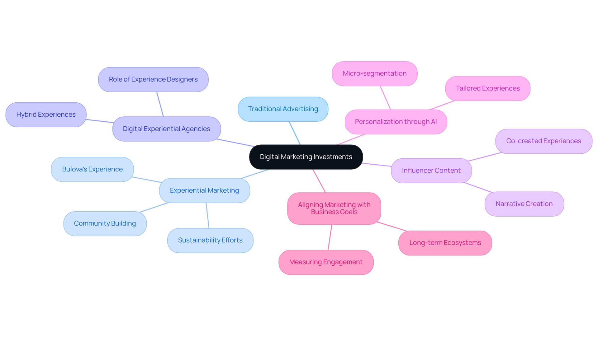 This mindmap starts with the main idea of digital marketing investments at the center. Each branch represents a different aspect of the topic, showing how they connect and contribute to the overall strategy. Follow the branches to explore how brands are adapting to new marketing trends and building stronger relationships with consumers. This mindmap starts with the main idea of digital marketing investments at the center. Each branch represents a different aspect of the topic, showing how they connect and contribute to the overall strategy. Follow the branches to explore how brands are adapting to new marketing trends and building stronger relationships with consumers.