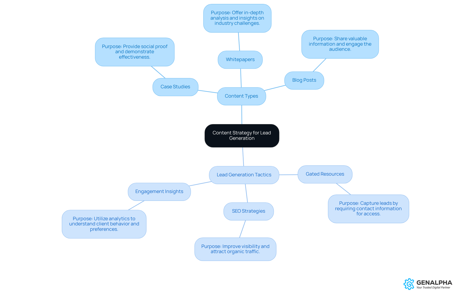 This mindmap starts with the main idea of improving lead generation through content. Each branch shows different types of content and tactics you can use. Follow the branches to see how each piece fits into the overall strategy!