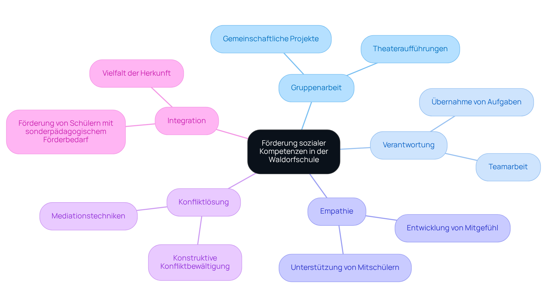 Im Zentrum steht die Förderung sozialer Kompetenzen. Die Äste zeigen verschiedene Aspekte, die zur Entwicklung dieser Fähigkeiten beitragen. Je mehr Äste, desto vielfältiger sind die Ansätze zur Unterstützung der Schüler.