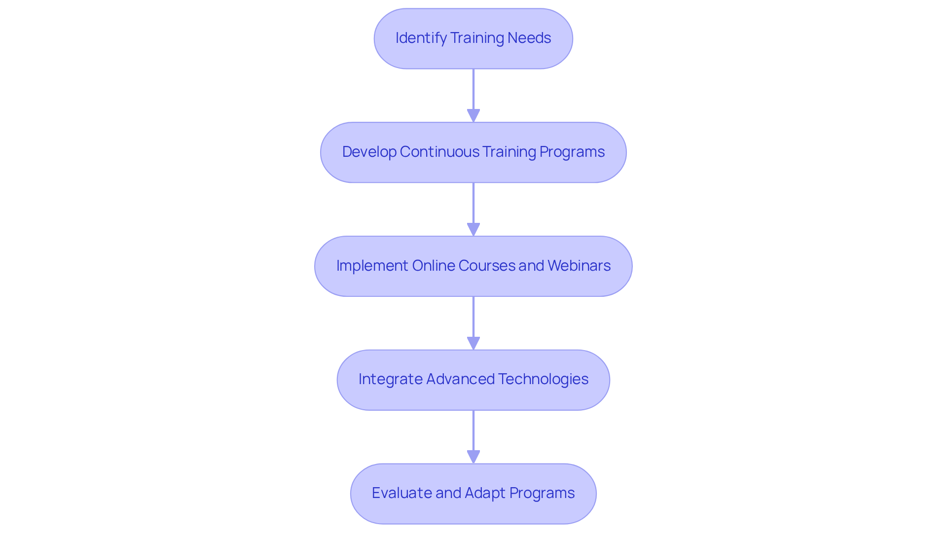 Each box represents a step in the process of creating financial education initiatives. Follow the arrows to see how each step leads to the next, ensuring a comprehensive approach to training medical providers.