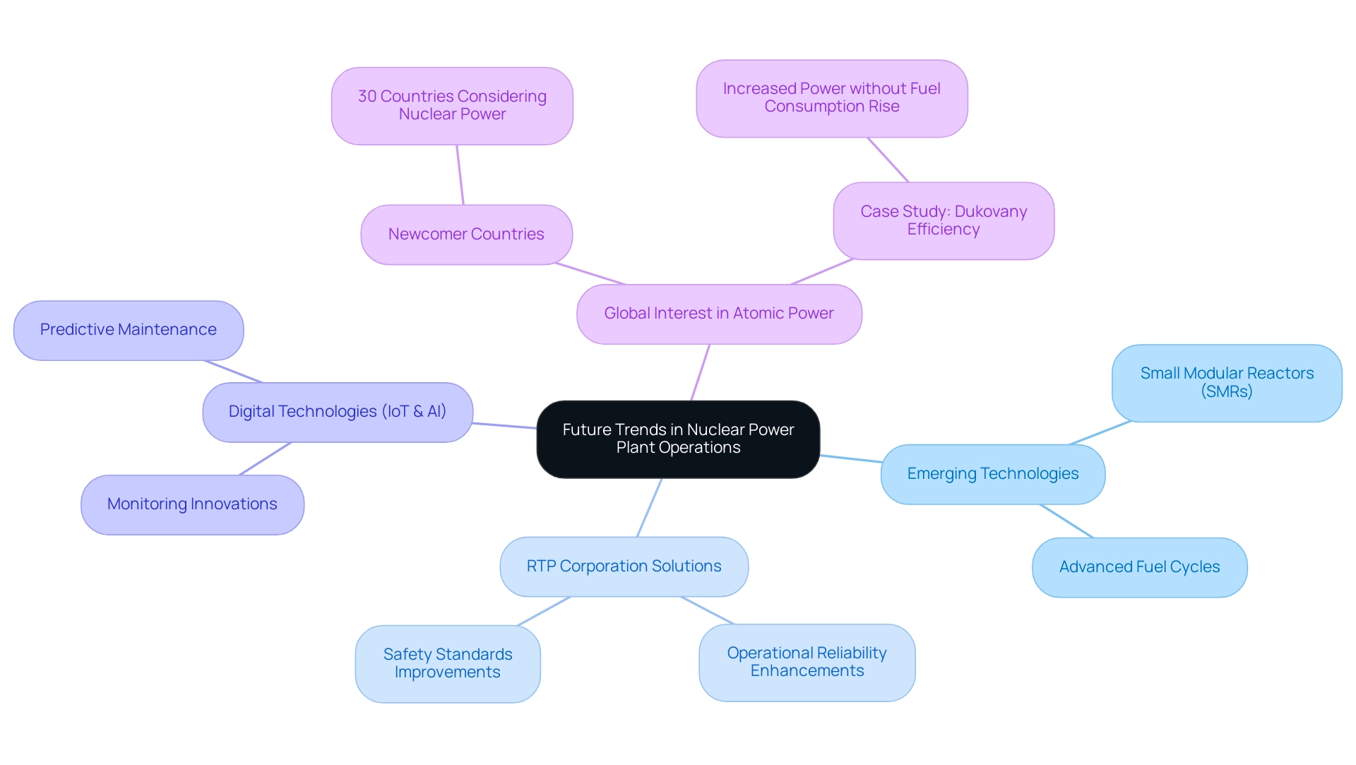 Central node represents the overall theme; branches indicate key trends and technologies; sub-branches provide specific details and case studies.