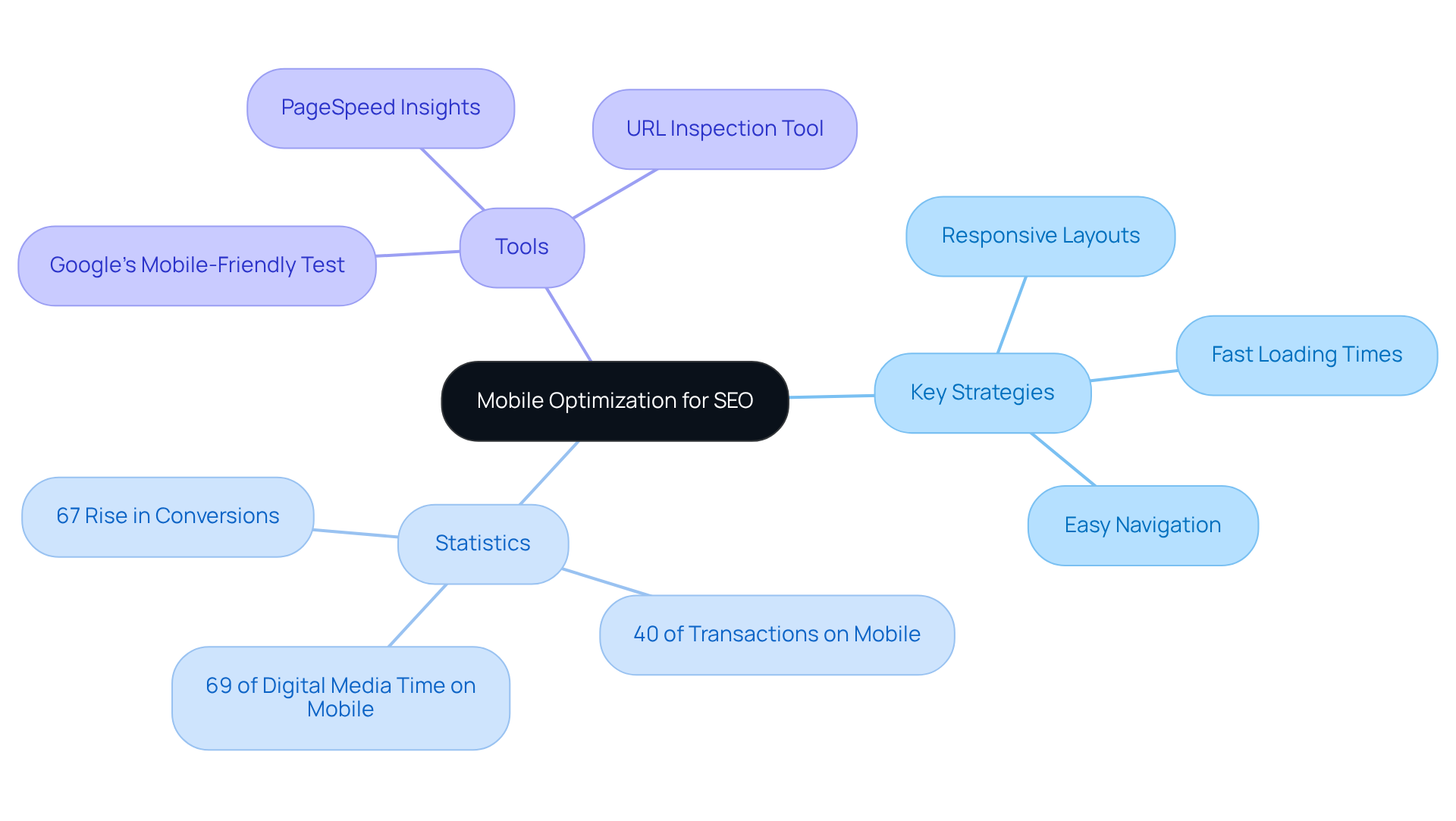 The center represents the importance of mobile optimization. Branches show key strategies, important statistics, and useful tools to enhance user experience and improve SEO.