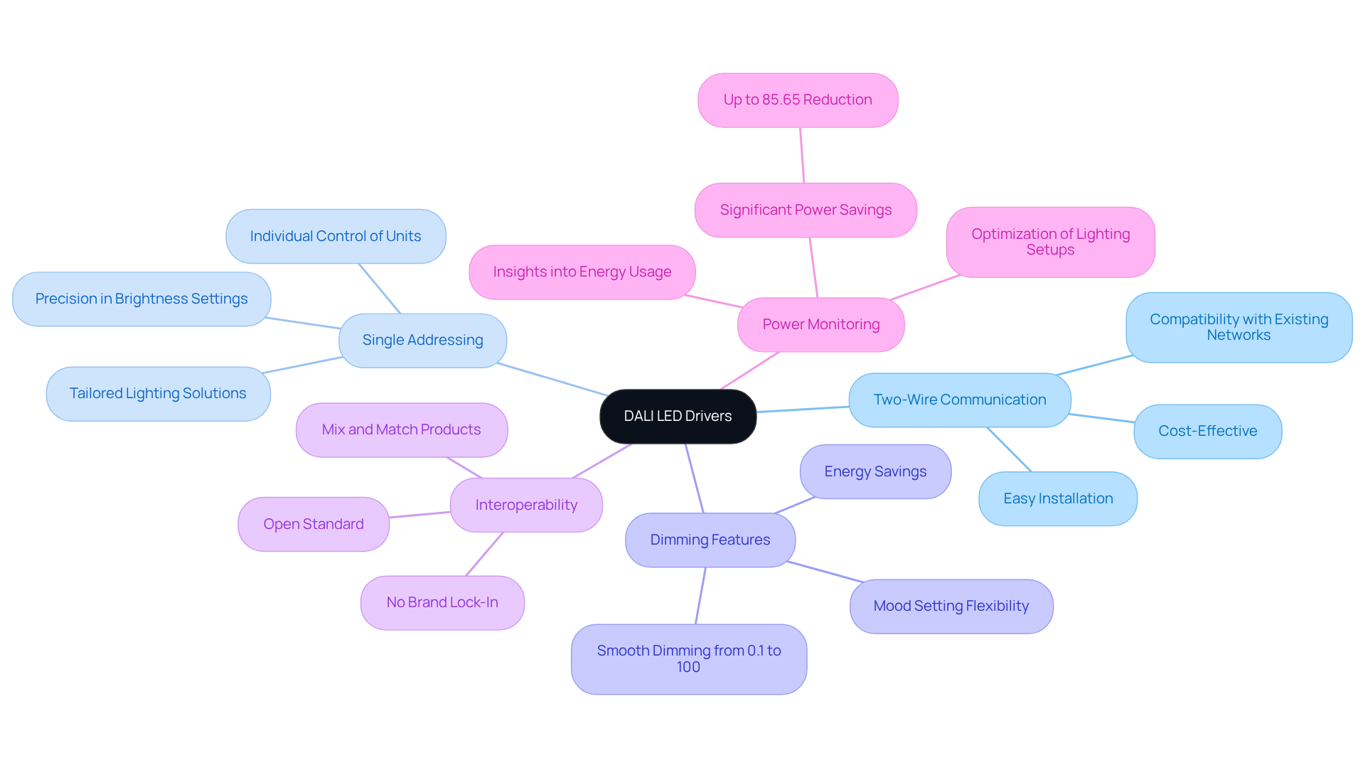 The central node represents DALI LED Drivers, and each branch shows a key feature. Follow the branches to learn about the benefits and applications of each feature. The central node represents DALI LED Drivers, and each branch shows a key feature. Follow the branches to learn about the benefits and applications of each feature.