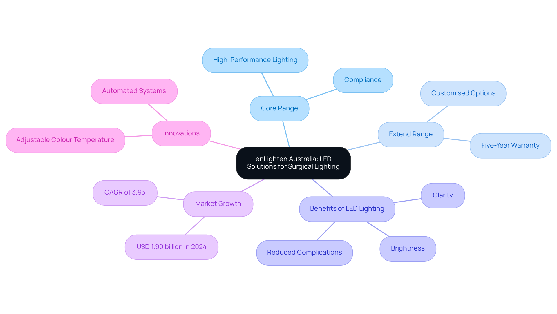 The central node represents enLighten Australia's focus on LED solutions, while the branches show different aspects like product ranges, benefits, market trends, and innovations. Each branch connects to specific details, helping you understand how everything relates.