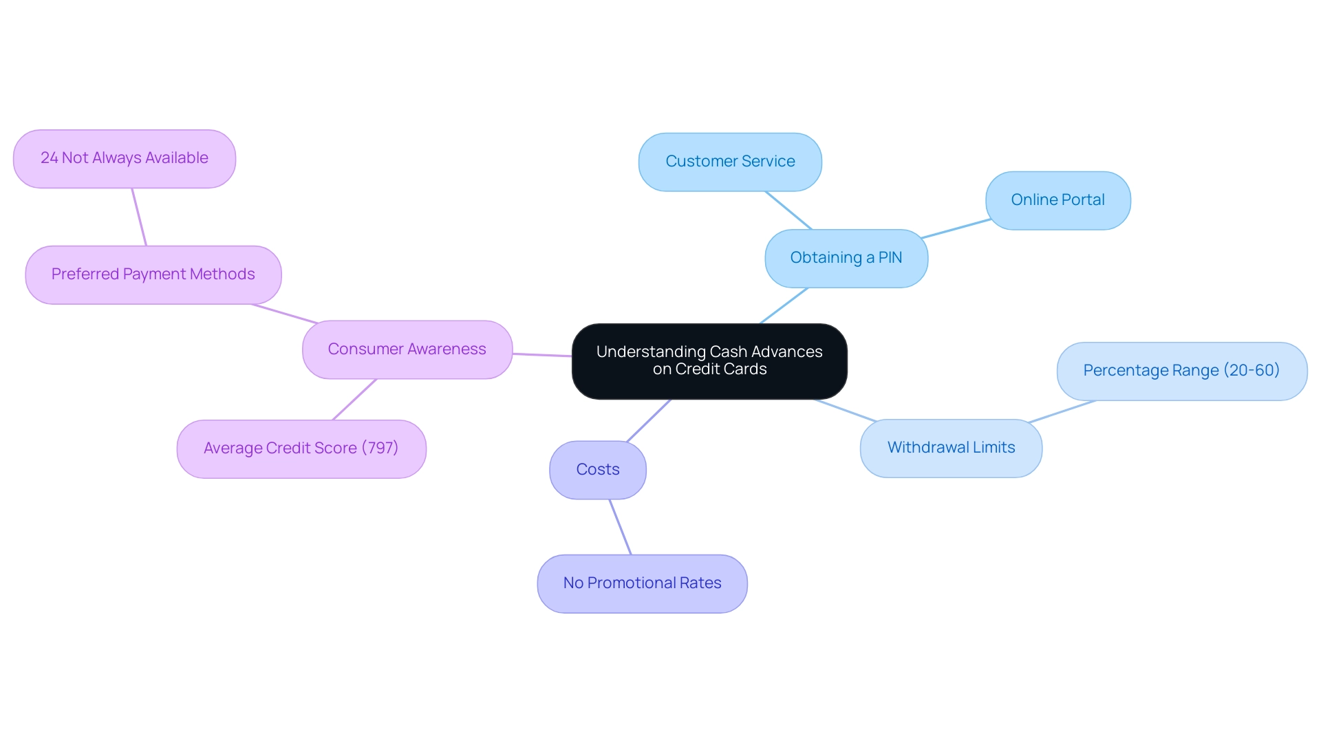 Each branch represents different aspects of cash advances: obtaining a PIN, withdrawal limits, costs, and consumer awareness.