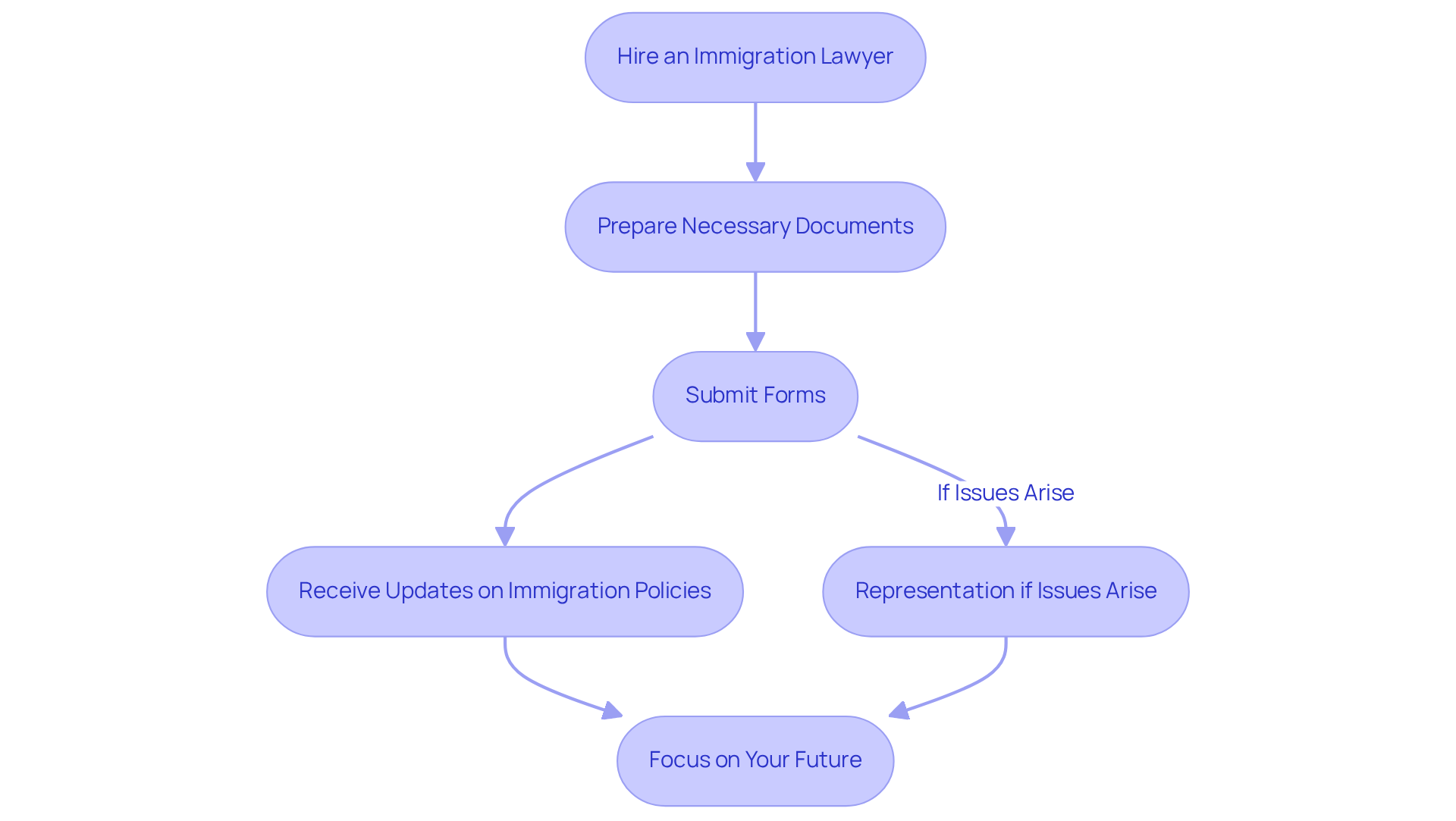 This flowchart outlines the steps you take when hiring an immigration lawyer. Start at the top with hiring the lawyer, then follow the arrows to see what happens next, all the way to focusing on your future while the lawyer handles the complexities.