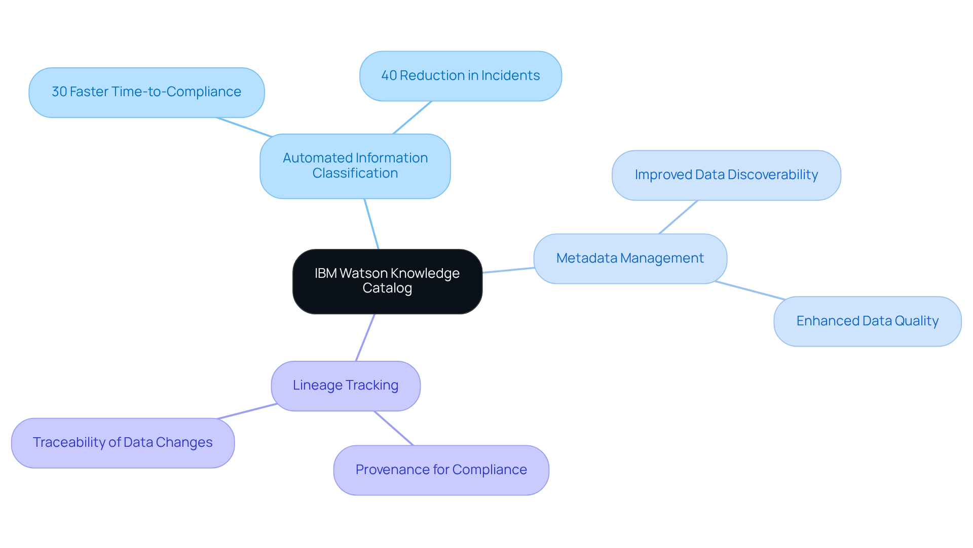 The center represents the main tool, and the branches show its features and how they help organizations manage data effectively. Each feature connects to specific benefits, illustrating the overall impact on change management.