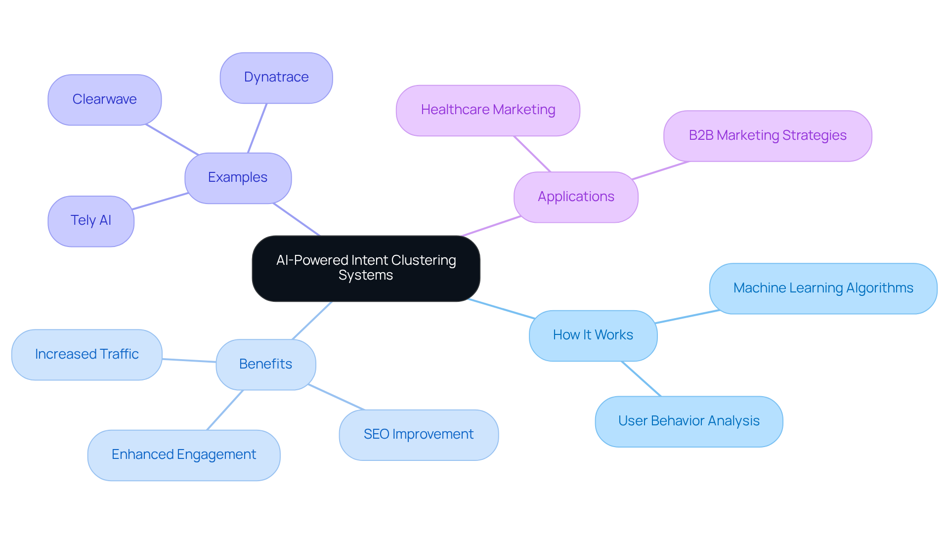 The center represents the main concept, and the branches show how it connects to different aspects like benefits and examples. Each color-coded branch helps you see the relationships and understand the overall structure. The center represents the main concept, and the branches show how it connects to different aspects like benefits and examples. Each color-coded branch helps you see the relationships and understand the overall structure.