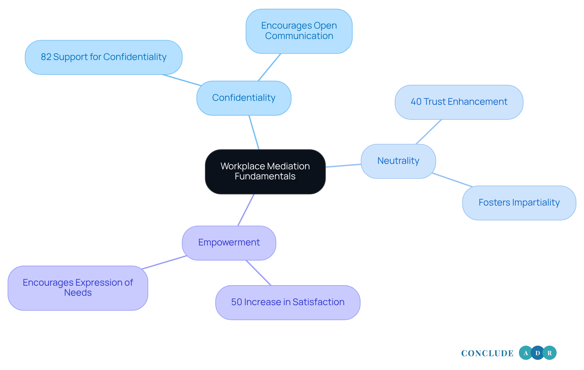 This mindmap illustrates the essentials of workplace mediation. Each branch represents a key principle, with additional details highlighting its significance and impact — the more connected the ideas, the deeper the understanding of their relationships.