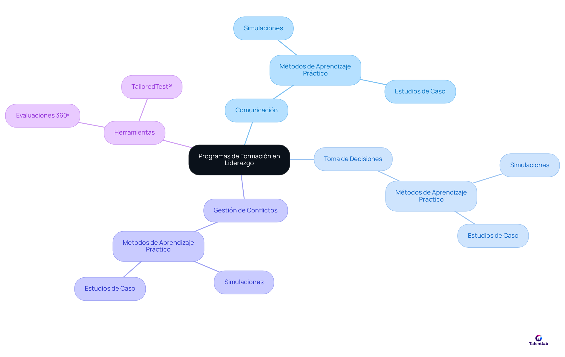 El nodo central representa el tema principal, mientras que las ramas muestran las habilidades clave y los métodos de formación. Sigue las ramas para entender cómo se conectan las habilidades con las herramientas y métodos de aprendizaje.