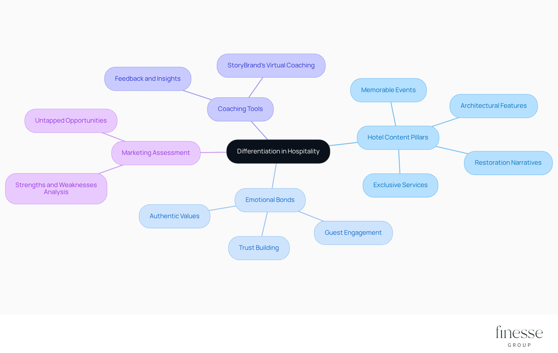 At the center is 'Differentiation in Hospitality'. Each branch represents a key theme related to how accommodations can stand out, with further details supporting those themes. Follow the branches to explore various strategies for enhancing brand storytelling.