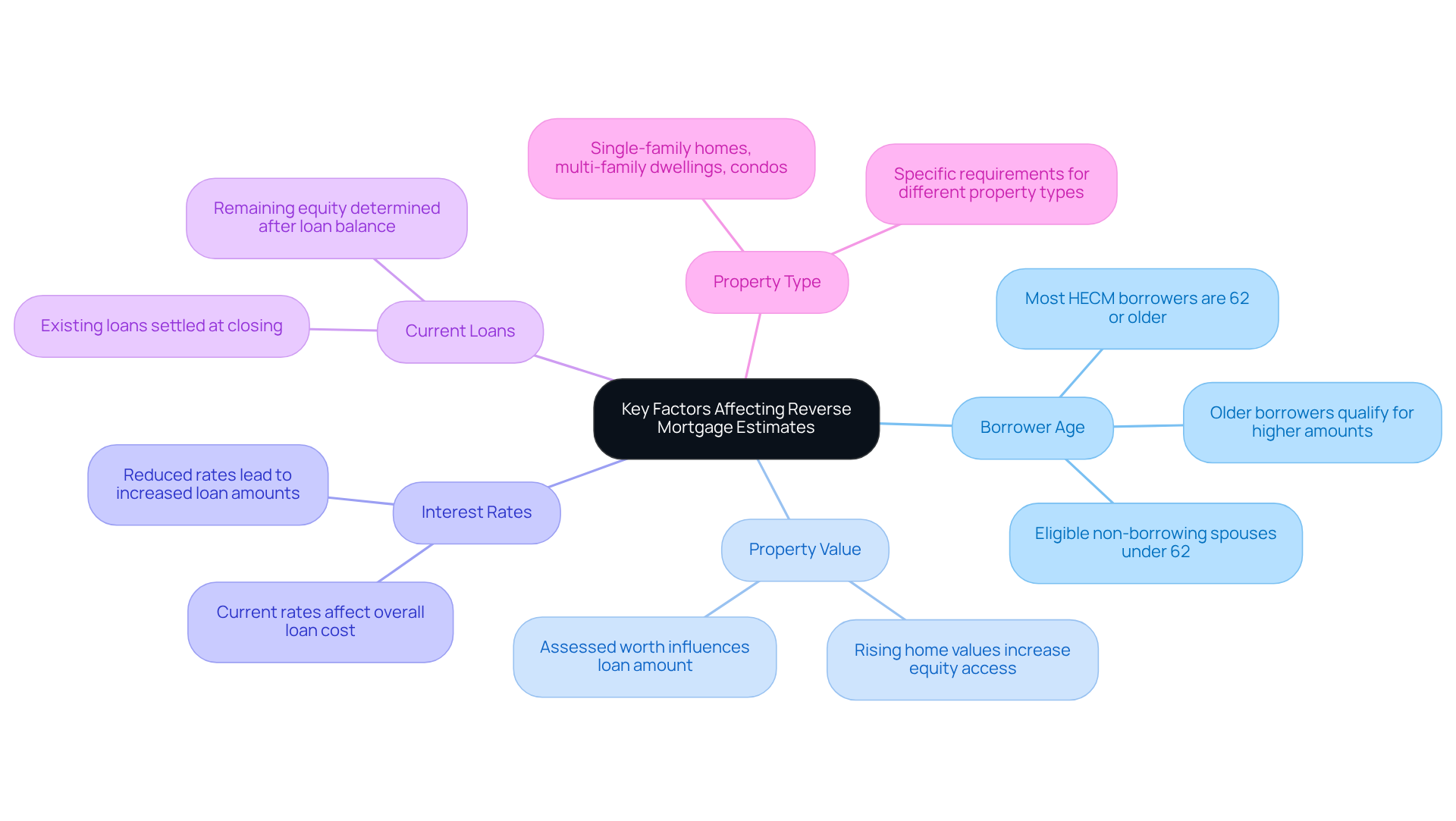 This mindmap shows the important factors that can affect your reverse mortgage estimate. Each branch represents a different factor, and the sub-branches provide more details about how they influence your options. Follow the branches to see how everything connects!