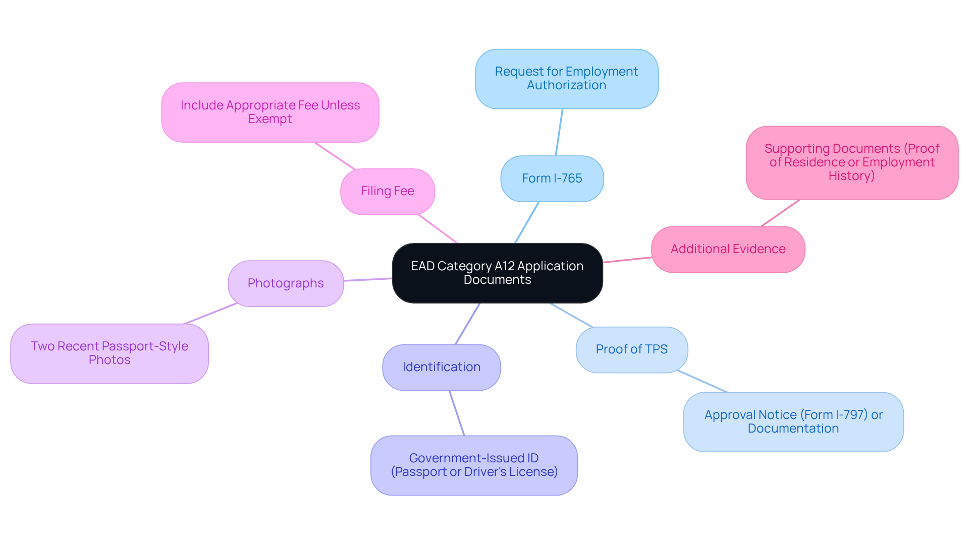 The center shows the main application process, and each branch lists the documents you need to gather. Follow the branches to understand what each document entails.
