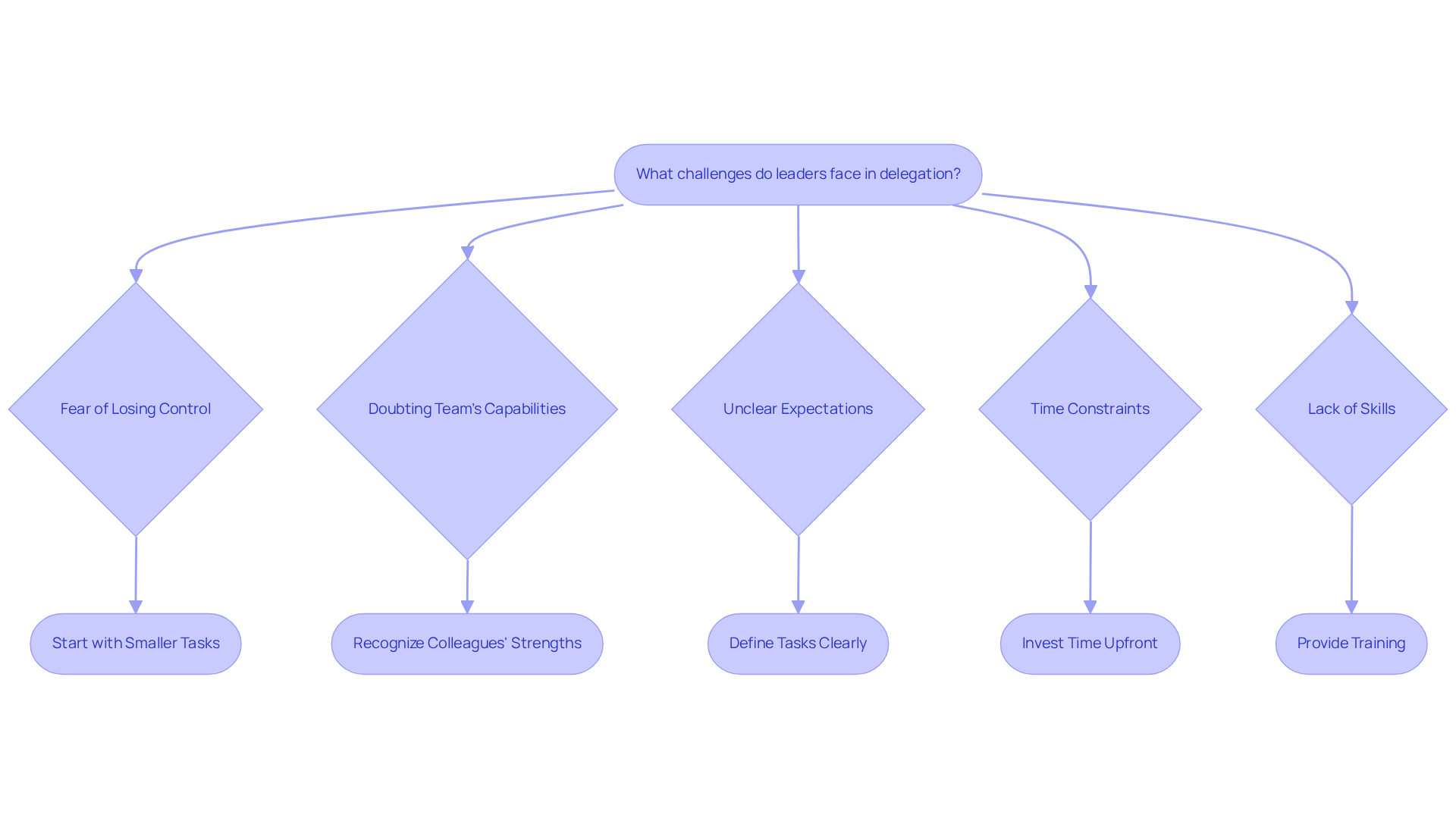 This flowchart guides you through common delegation challenges leaders face and offers solutions for each. Follow the arrows to see how to tackle each issue step-by-step, helping you become a more effective delegator and empowering your team. This flowchart guides you through common delegation challenges leaders face and offers solutions for each. Follow the arrows to see how to tackle each issue step-by-step, helping you become a more effective delegator and empowering your team.